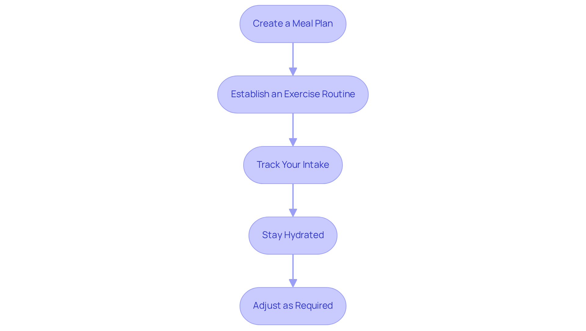 Each box represents a step in your weight loss journey. Follow the arrows to see how each step connects to the next, guiding you through the process of achieving your weight loss goals.