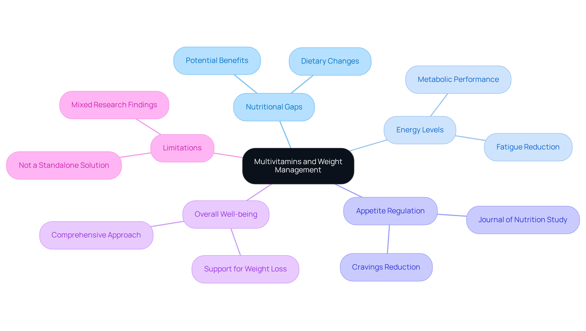 The central node represents the main topic, while branches show different aspects of how multivitamins relate to weight management. Each sub-branch provides specific insights or studies, helping you understand the broader picture. The central node represents the main topic, while branches show different aspects of how multivitamins relate to weight management. Each sub-branch provides specific insights or studies, helping you understand the broader picture.