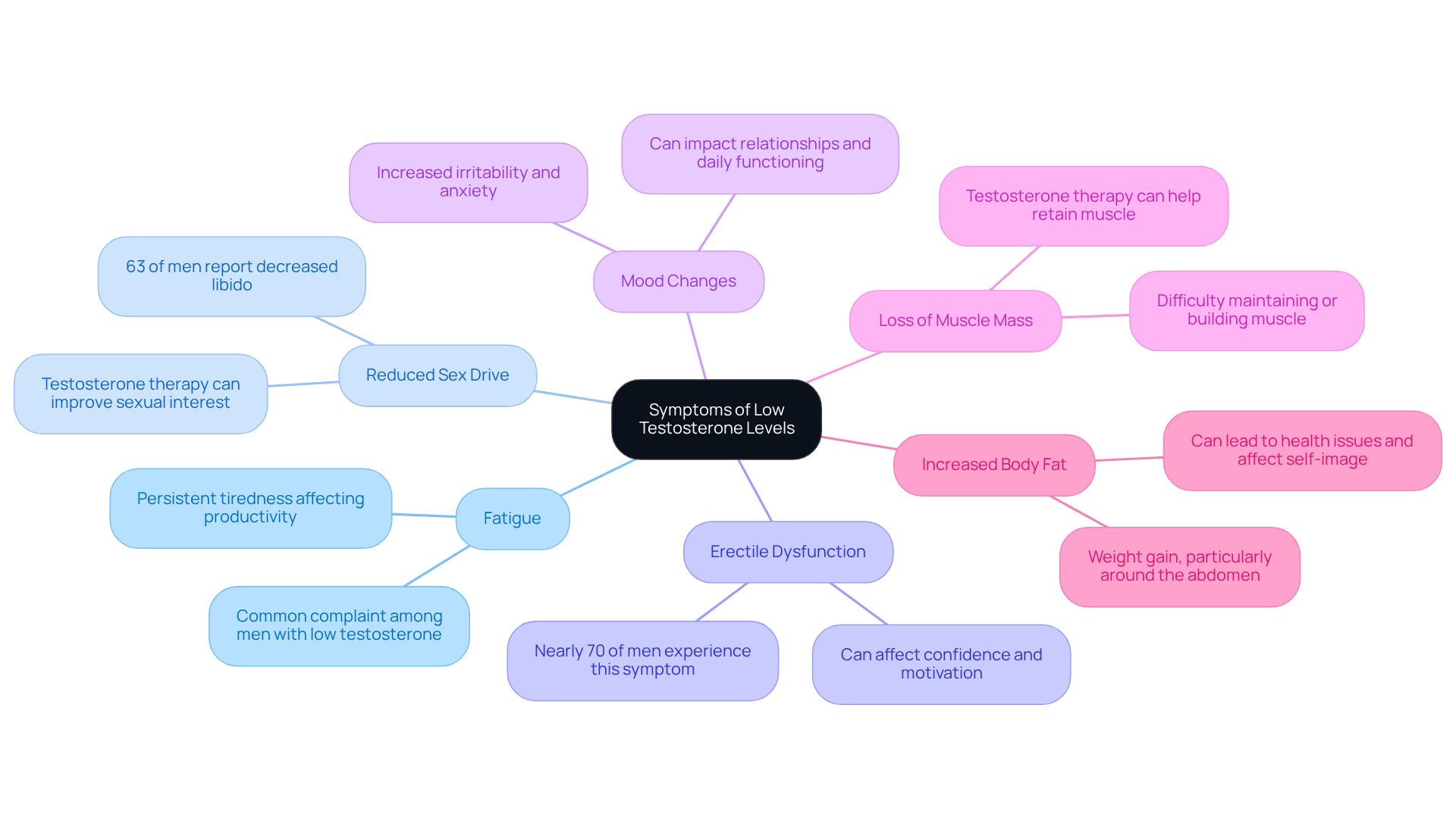 The center shows the main topic, and each branch represents a symptom. Follow the branches to see details about each symptom, including how they affect daily life and potential treatments. The center shows the main topic, and each branch represents a symptom. Follow the branches to see details about each symptom, including how they affect daily life and potential treatments.