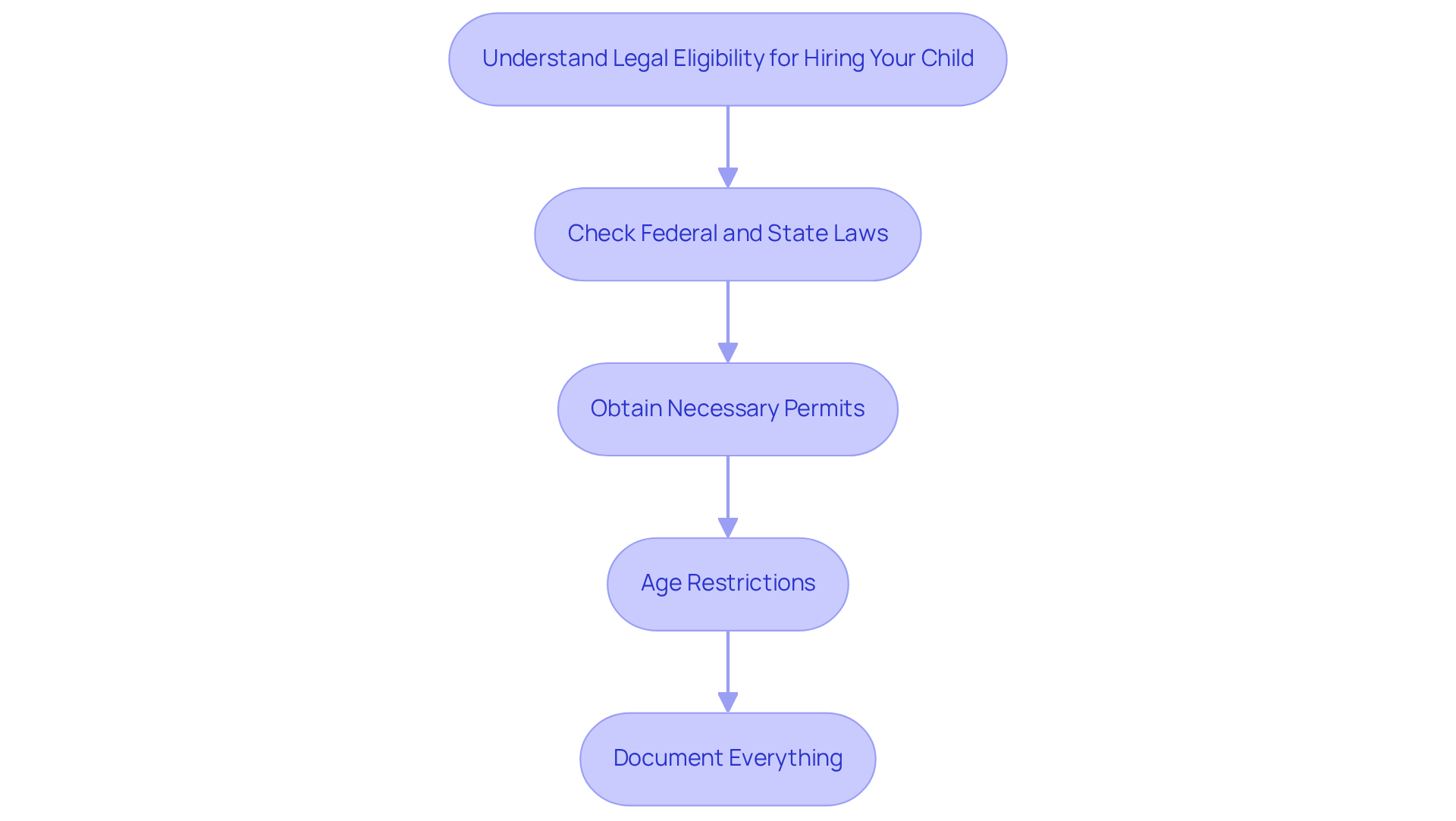 This flowchart guides you through the process of hiring your child legally. Each box represents a step you need to take, and the arrows show the order in which to complete them. Start at the top and follow the arrows to ensure you cover all necessary legal requirements. This flowchart guides you through the process of hiring your child legally. Each box represents a step you need to take, and the arrows show the order in which to complete them. Start at the top and follow the arrows to ensure you cover all necessary legal requirements.