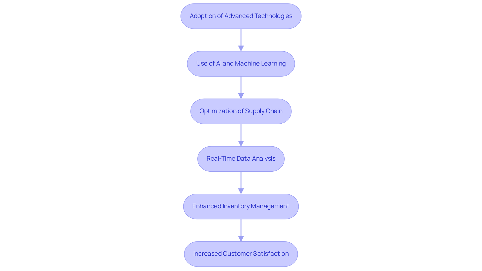Follow the arrows to see how each step in Walmart's logistics process builds on the previous one, leading to improved inventory management and happier customers. Follow the arrows to see how each step in Walmart's logistics process builds on the previous one, leading to improved inventory management and happier customers.