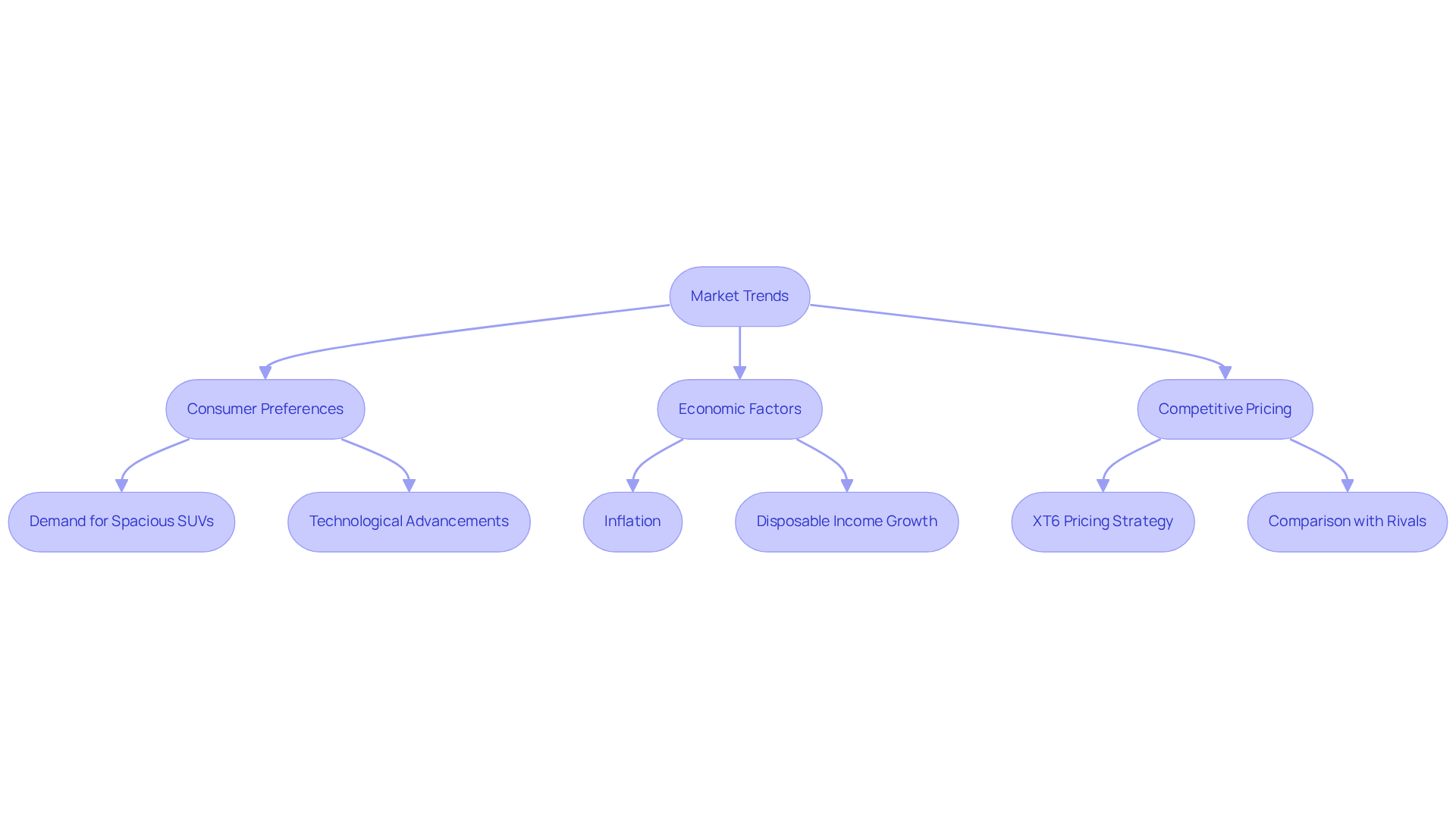 This flowchart illustrates how market trends influence pricing strategies for the Cadillac XT6. Each branch shows a different factor affecting the SUV market, helping you understand how consumer preferences and economic conditions shape pricing decisions. This flowchart illustrates how market trends influence pricing strategies for the Cadillac XT6. Each branch shows a different factor affecting the SUV market, helping you understand how consumer preferences and economic conditions shape pricing decisions.