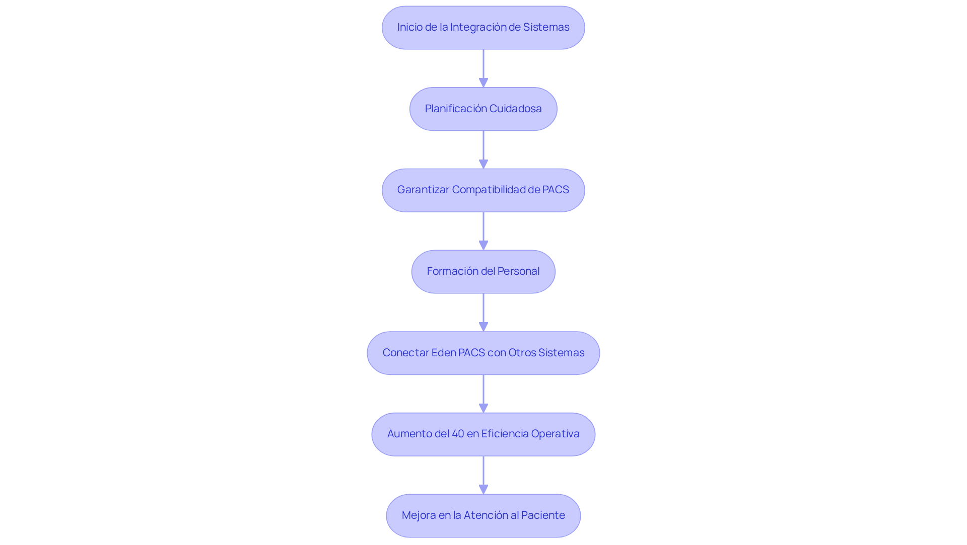 Cada cuadro representa un paso en el proceso de integración. Sigue las flechas para entender cómo cada acción contribuye a mejorar la eficiencia en la generación de informes radiológicos.