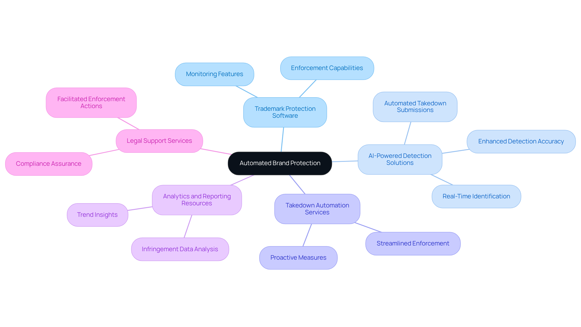 The central node represents the overall strategy, while each branch highlights a specific tool. Sub-branches provide additional details about what each tool does and how it contributes to brand protection.