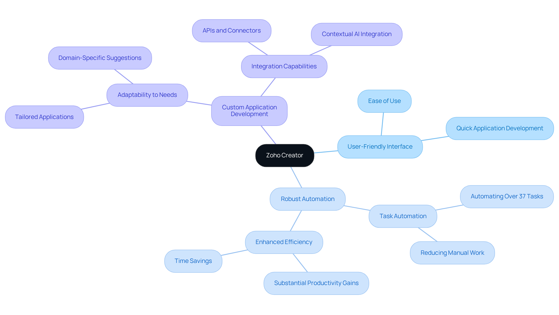 The central node represents Zoho Creator, while the branches show its key features and how they benefit users. Follow the branches to understand how each feature contributes to process optimization.
