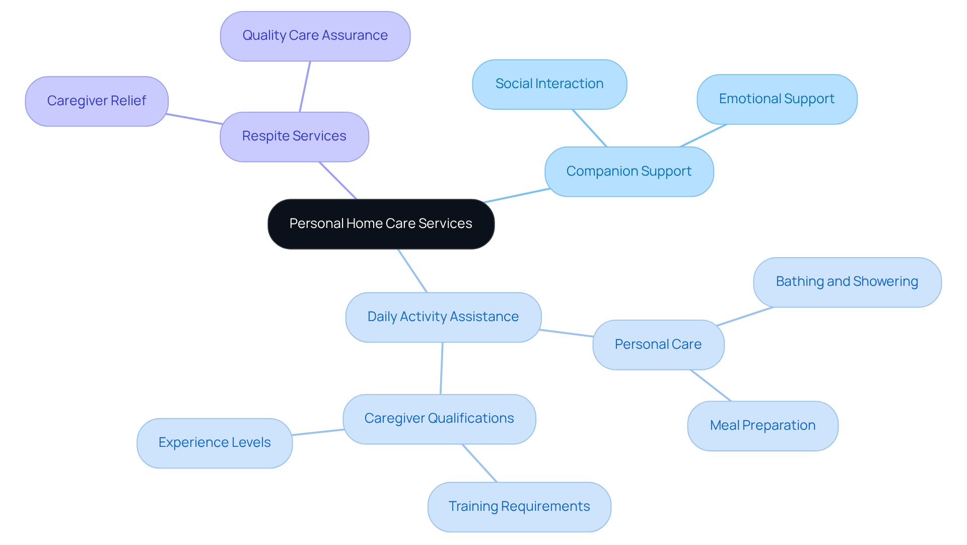 Start at the center with 'Personal Home Care Services', then explore the branches to see different types of care available and how they meet the unique needs of seniors.