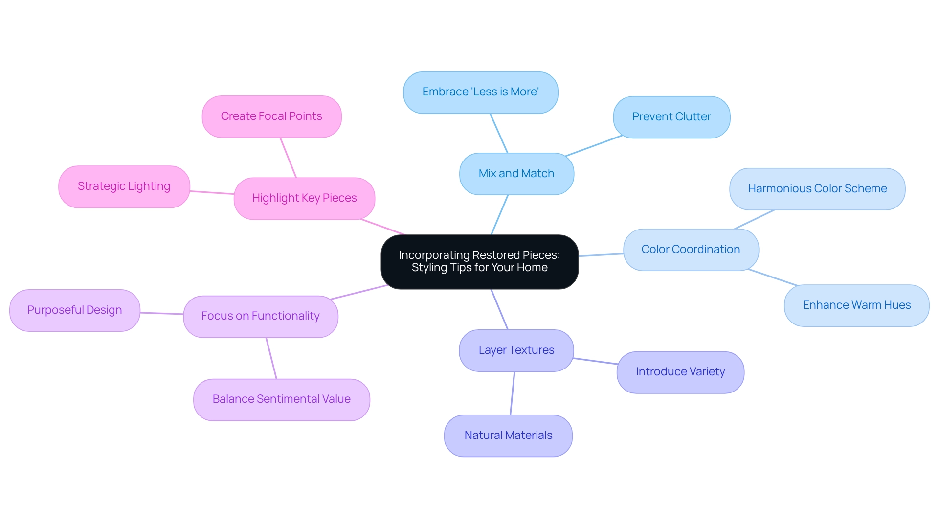 Each branch represents a styling tip, with different colors indicating individual concepts related to incorporating restored mid-century modern furniture.