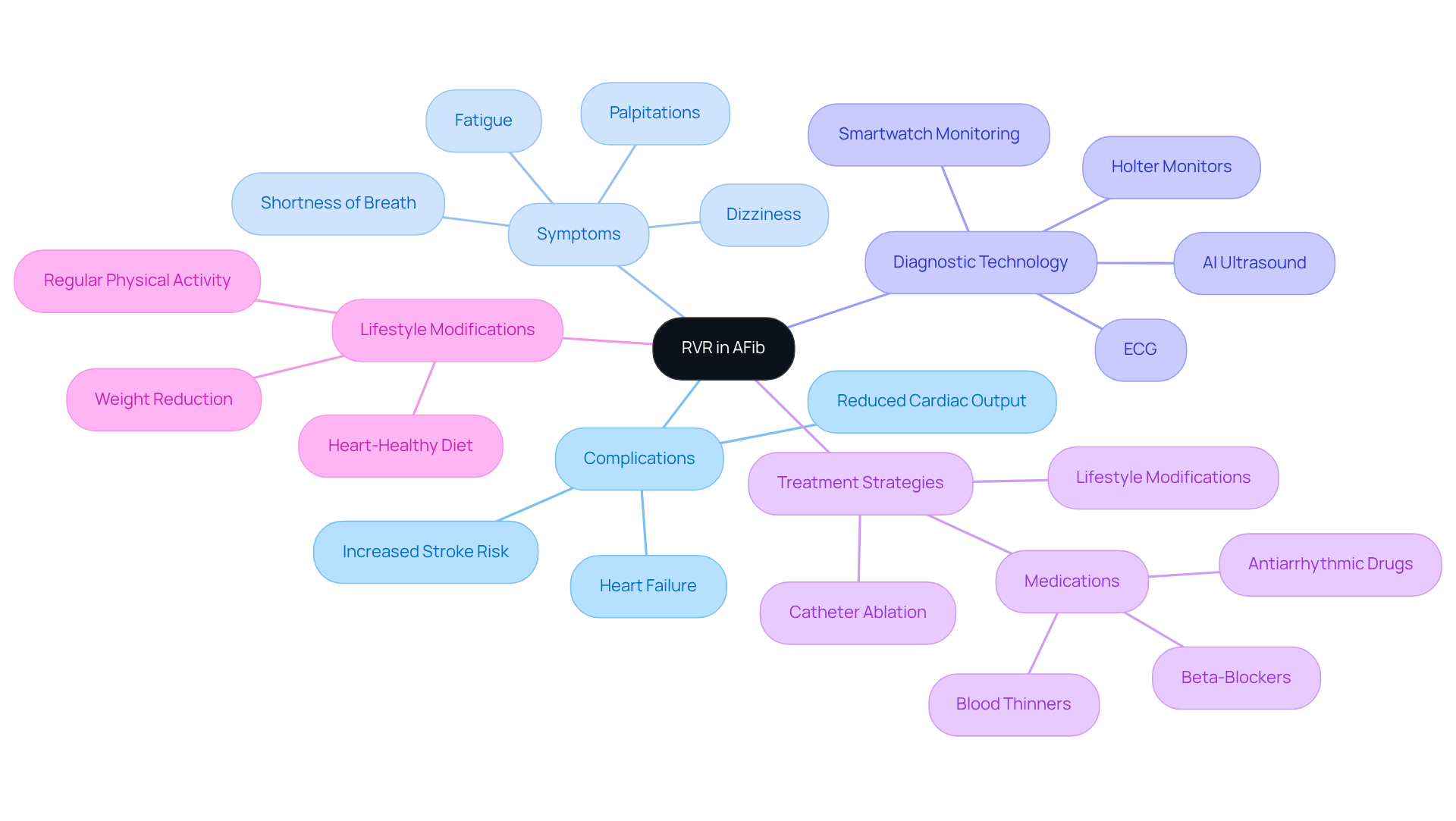 The central node represents the main topic, while the branches show related areas of concern and information. Each color-coded branch helps you navigate through the complexities of RVR in AFib, making it easier to grasp the connections and implications.