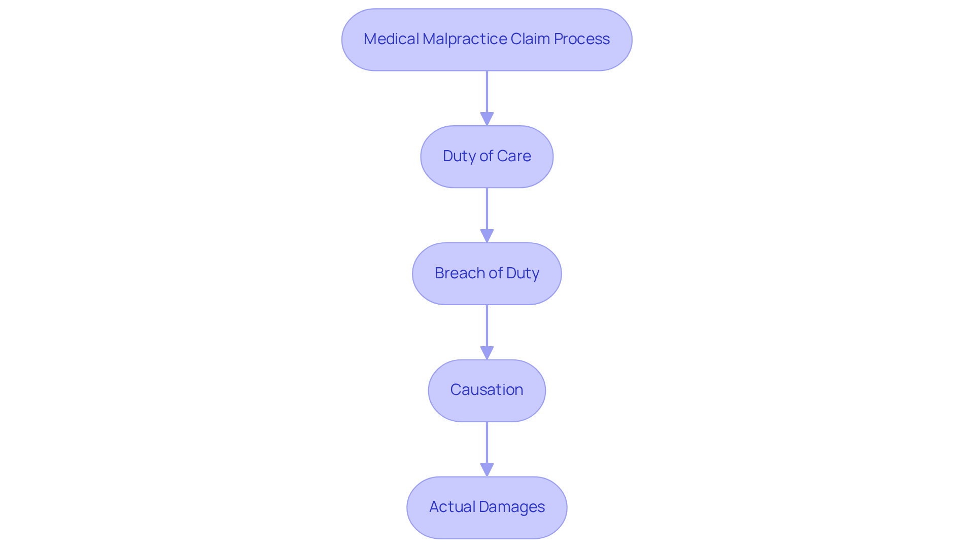 This flowchart outlines the essential steps in understanding a medical malpractice claim. Each box represents a crucial element that must be established to pursue justice. Follow the arrows to see how each part connects to the next in the process. This flowchart outlines the essential steps in understanding a medical malpractice claim. Each box represents a crucial element that must be established to pursue justice. Follow the arrows to see how each part connects to the next in the process.