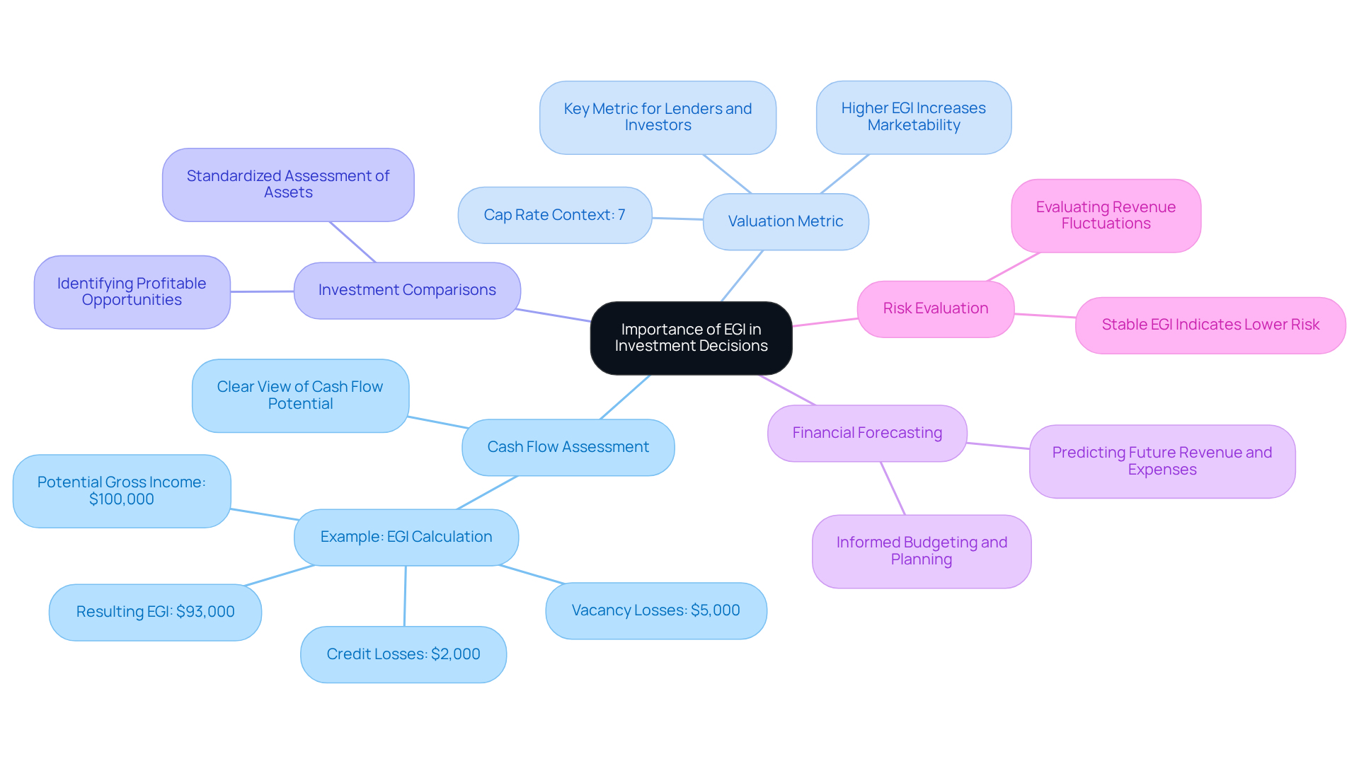 The central node represents the main topic of EGI. Each branch shows a different reason why EGI is crucial for investment decisions, and the sub-branches provide additional details or examples. This layout helps you see how each reason connects back to the central idea.