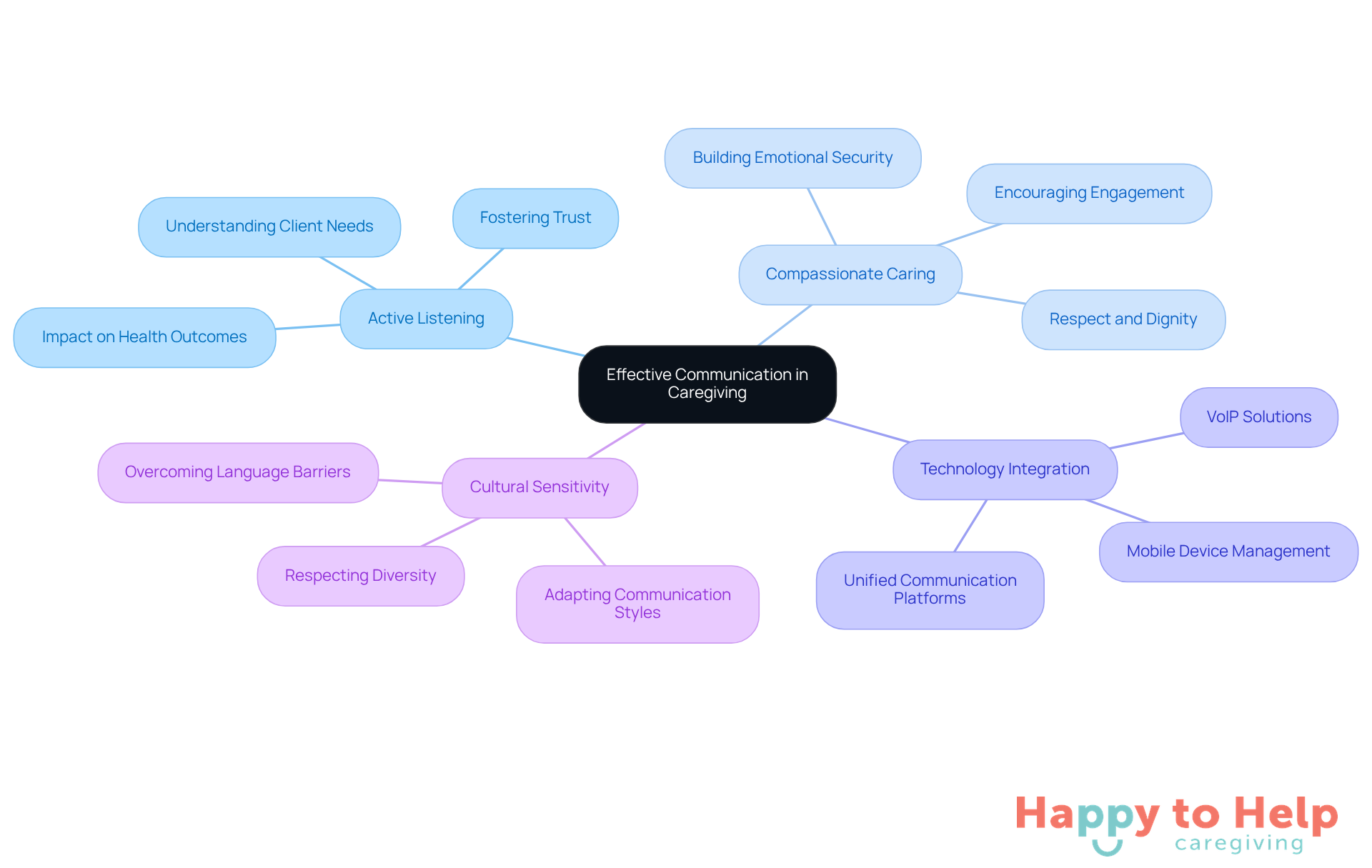 The central idea is effective communication, with branches showing key themes that contribute to building trust. Each branch represents a crucial aspect of communication, and the sub-branches provide more detail on how caregivers can improve their interactions.