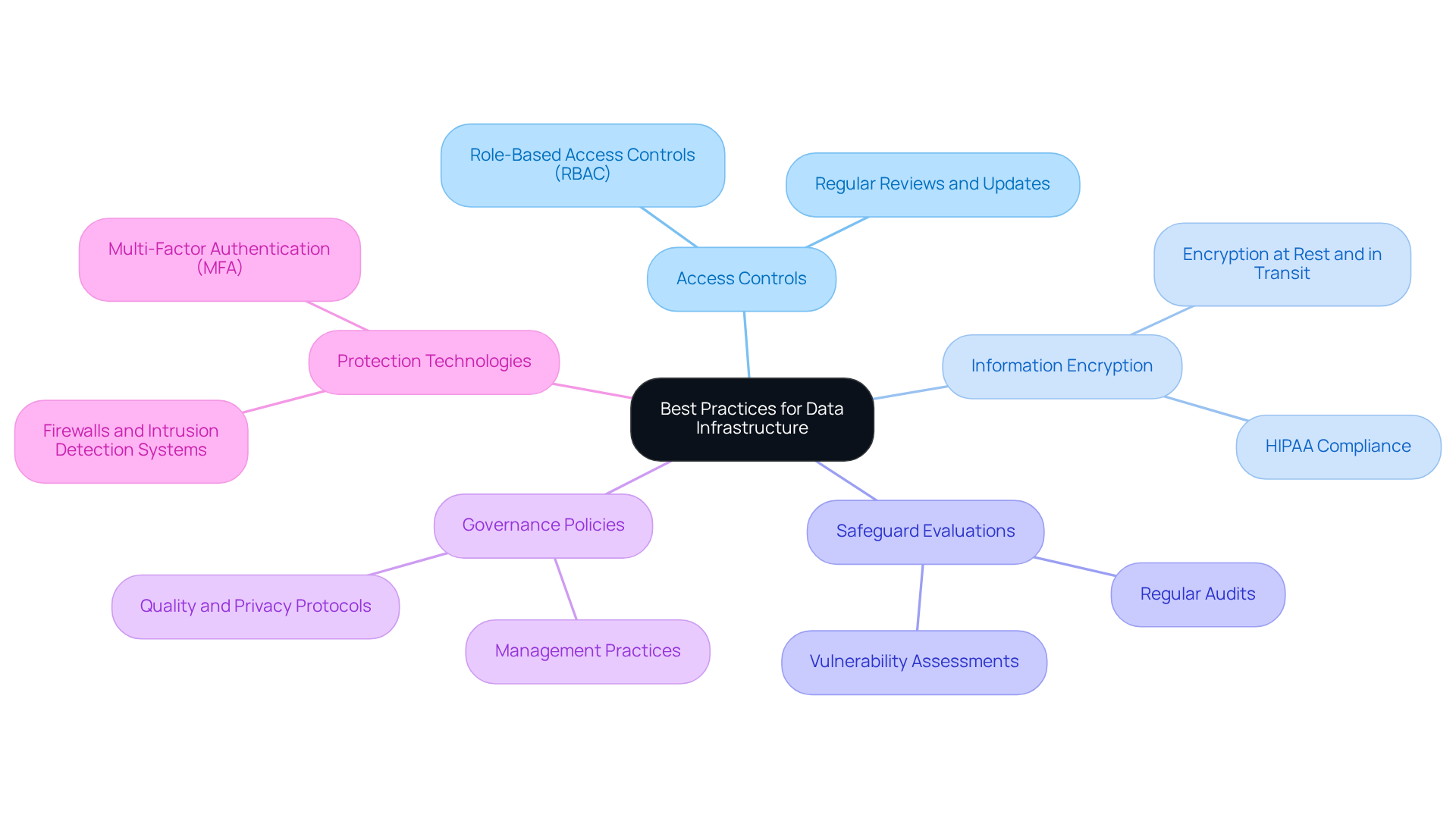 The central node represents the overall theme, while each branch shows a specific best practice. Sub-branches provide further details or actions related to each practice, helping you understand how to implement these strategies effectively.