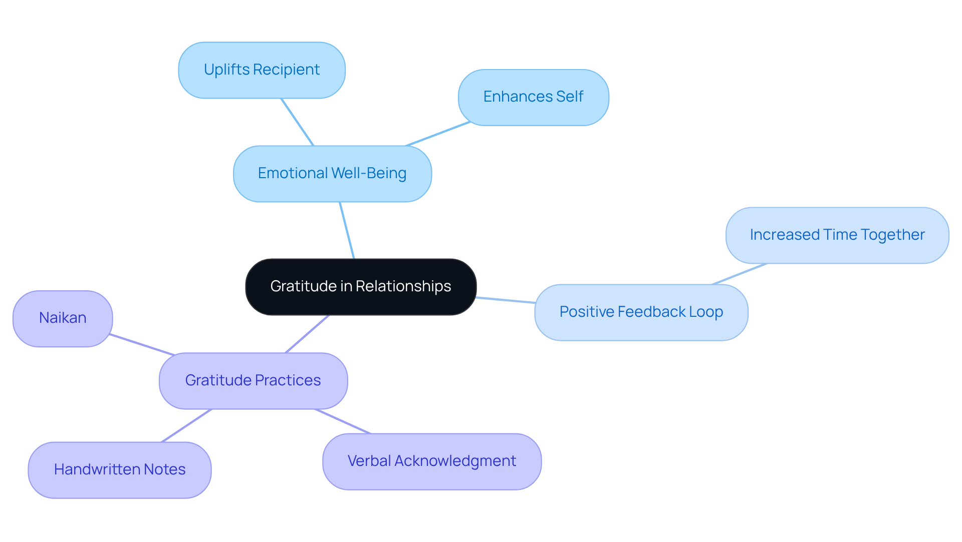 The central node represents gratitude, with branches showing how it affects emotional health and relationship dynamics. Each sub-branch highlights specific aspects or practices related to gratitude. The central node represents gratitude, with branches showing how it affects emotional health and relationship dynamics. Each sub-branch highlights specific aspects or practices related to gratitude.