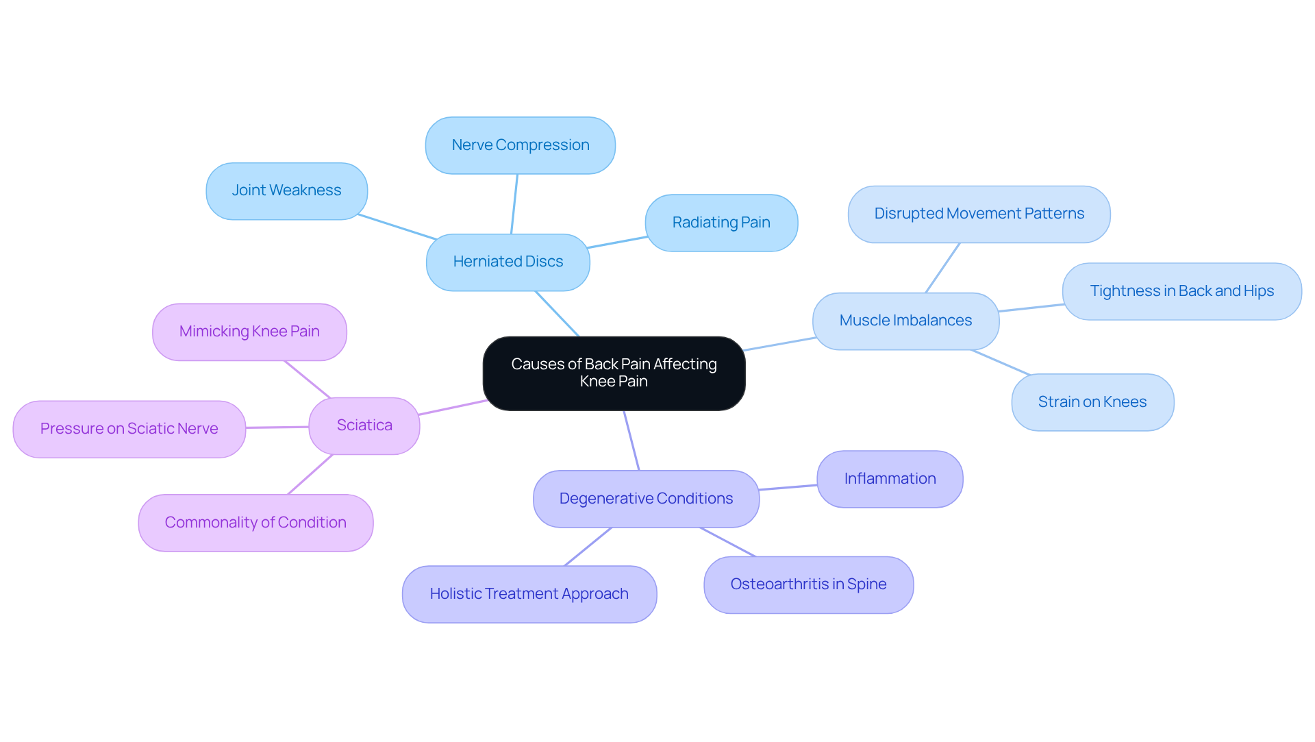 The central node represents the main topic, while each branch shows a specific cause of back pain. The sub-branches provide additional details about symptoms or implications, helping you see how these issues are interconnected.
