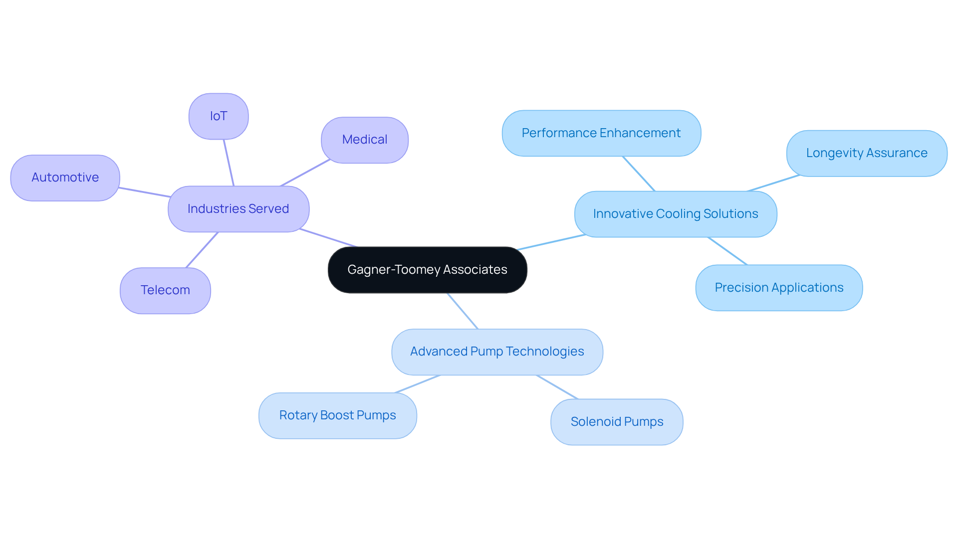 The central node represents Gagner-Toomey Associates, with branches showing their key areas of expertise and the industries they impact. Each branch highlights how they contribute to the electronics cleaning field. The central node represents Gagner-Toomey Associates, with branches showing their key areas of expertise and the industries they impact. Each branch highlights how they contribute to the electronics cleaning field.