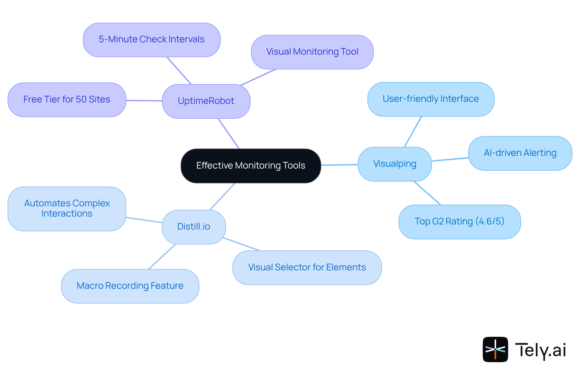 Start at the center with the main topic of monitoring tools, then explore each branch to learn about specific tools and their unique features. The colors help differentiate between the tools, making it easier to compare them. Start at the center with the main topic of monitoring tools, then explore each branch to learn about specific tools and their unique features. The colors help differentiate between the tools, making it easier to compare them.