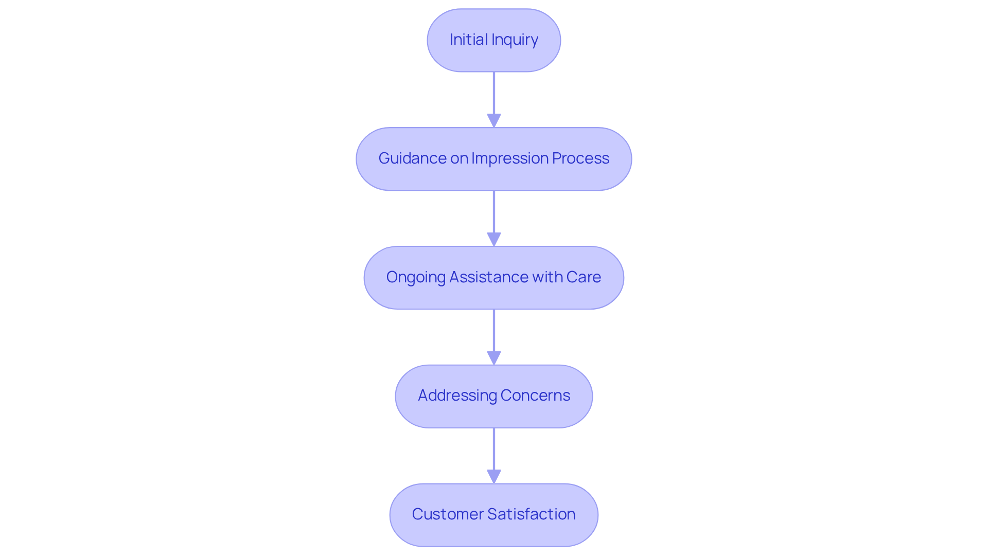 Each box represents a step in your journey with us. Follow the arrows to see how we guide you from your first questions all the way to ensuring your satisfaction.