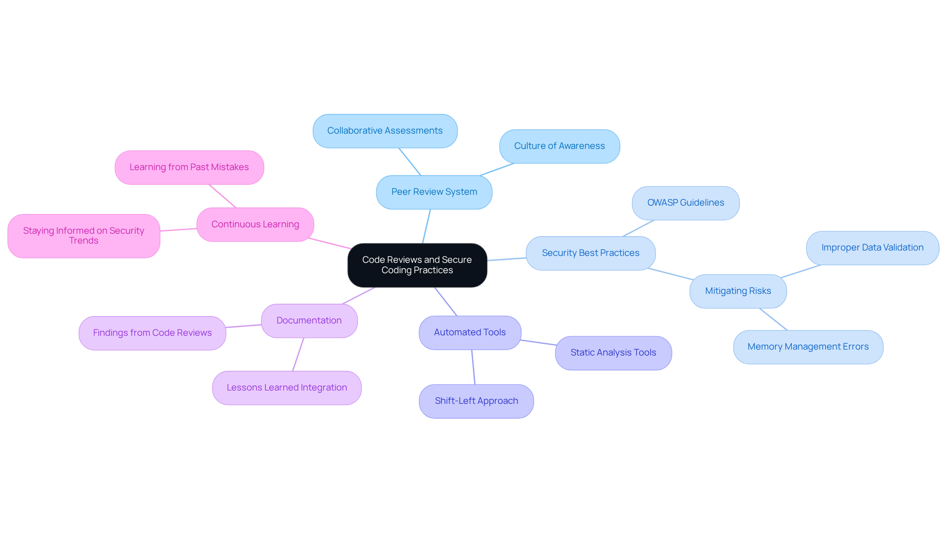 The central idea is about improving software security. Each branch represents a key area of focus, and the sub-branches provide more details on actions or insights related to that area. Follow the branches to see how each component contributes to a stronger security posture. The central idea is about improving software security. Each branch represents a key area of focus, and the sub-branches provide more details on actions or insights related to that area. Follow the branches to see how each component contributes to a stronger security posture.
