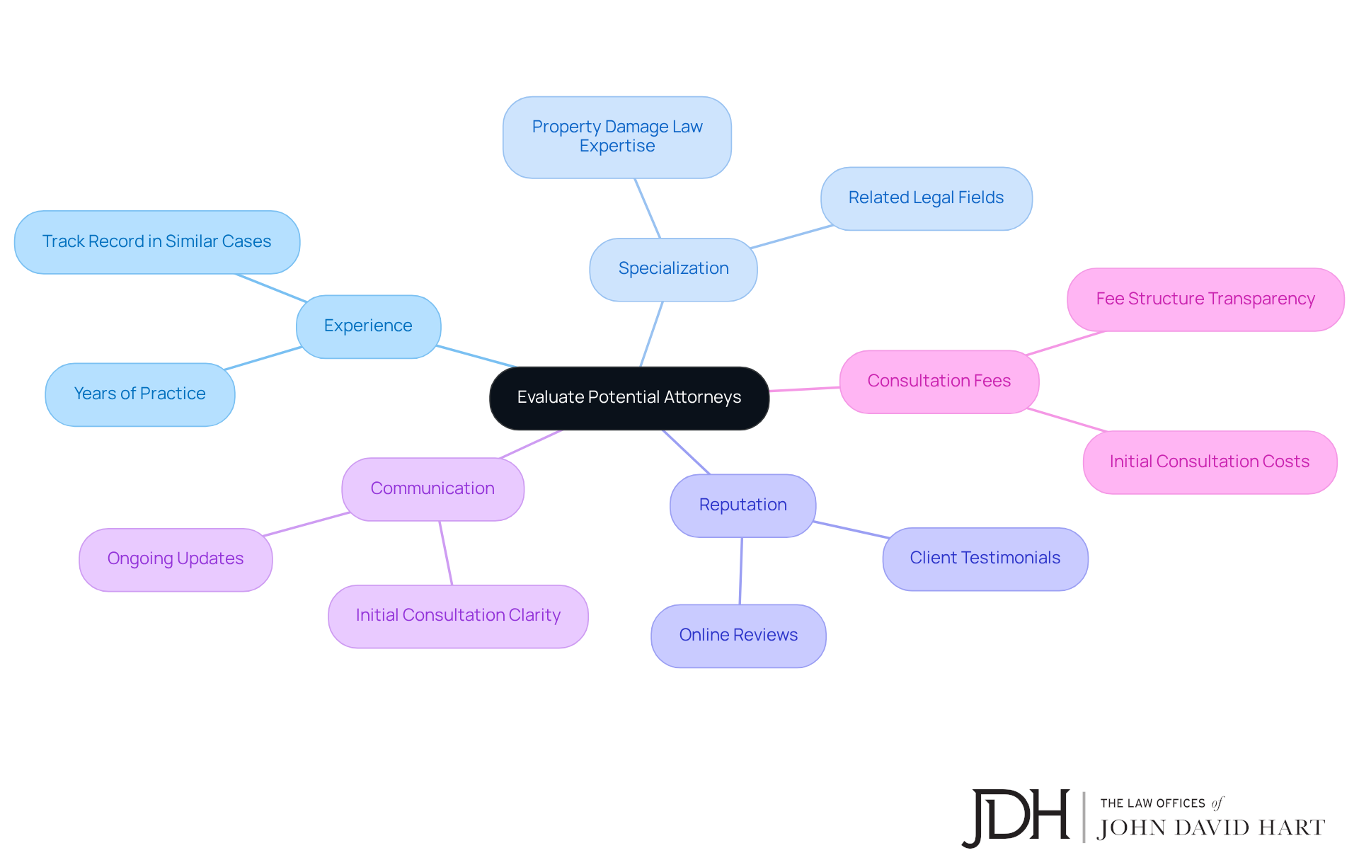 The central node represents the main goal of finding an attorney, while each branch highlights a key factor to consider. Explore each branch to understand what to look for in a lawyer. The central node represents the main goal of finding an attorney, while each branch highlights a key factor to consider. Explore each branch to understand what to look for in a lawyer.