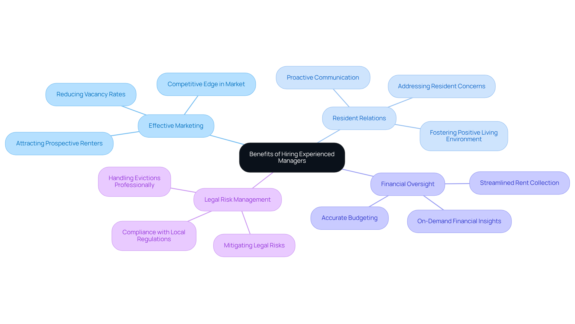 This mindmap shows the key advantages of hiring experienced managers. Start at the center with the main idea, then follow the branches to see how each benefit connects to the overall goal of enhancing property management. This mindmap shows the key advantages of hiring experienced managers. Start at the center with the main idea, then follow the branches to see how each benefit connects to the overall goal of enhancing property management.