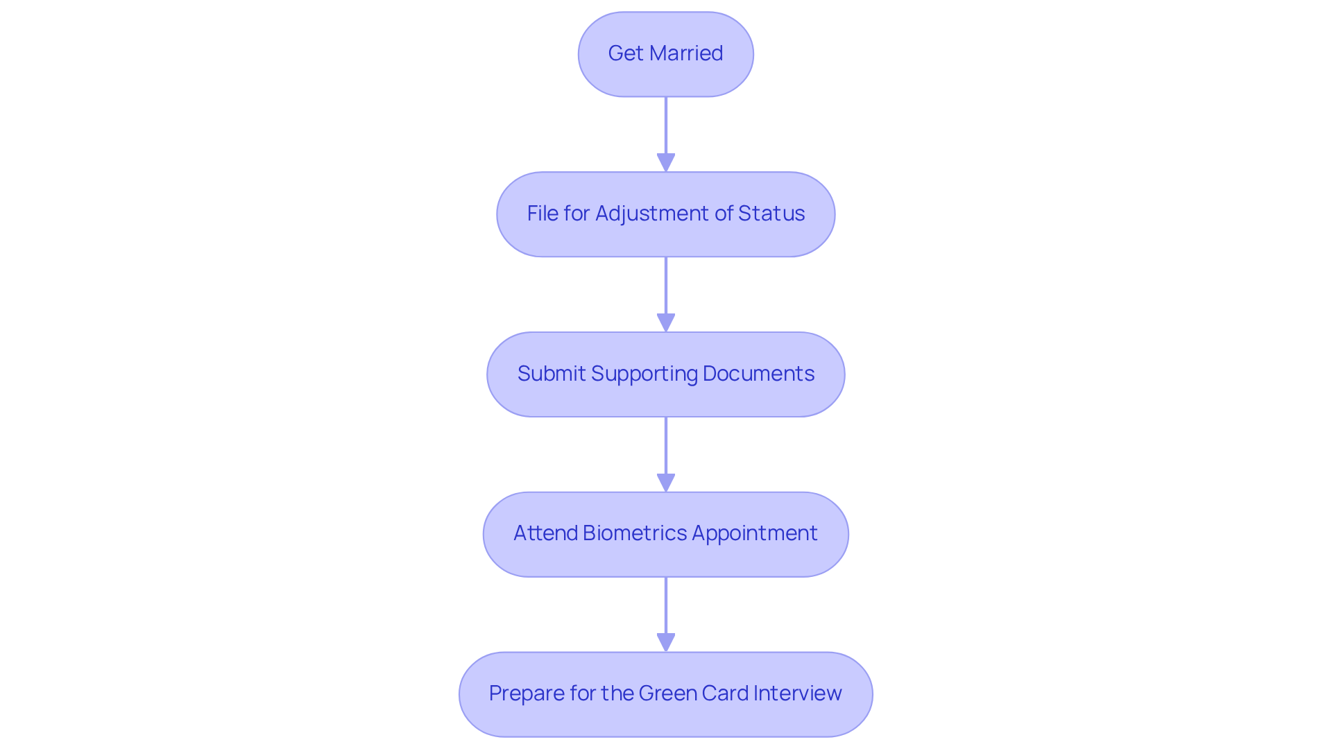 Each box represents a step you need to take after receiving your K-1 visa. Follow the arrows to see the order of steps you must complete to adjust your status and build your life together in the U.S. Each box represents a step you need to take after receiving your K-1 visa. Follow the arrows to see the order of steps you must complete to adjust your status and build your life together in the U.S.