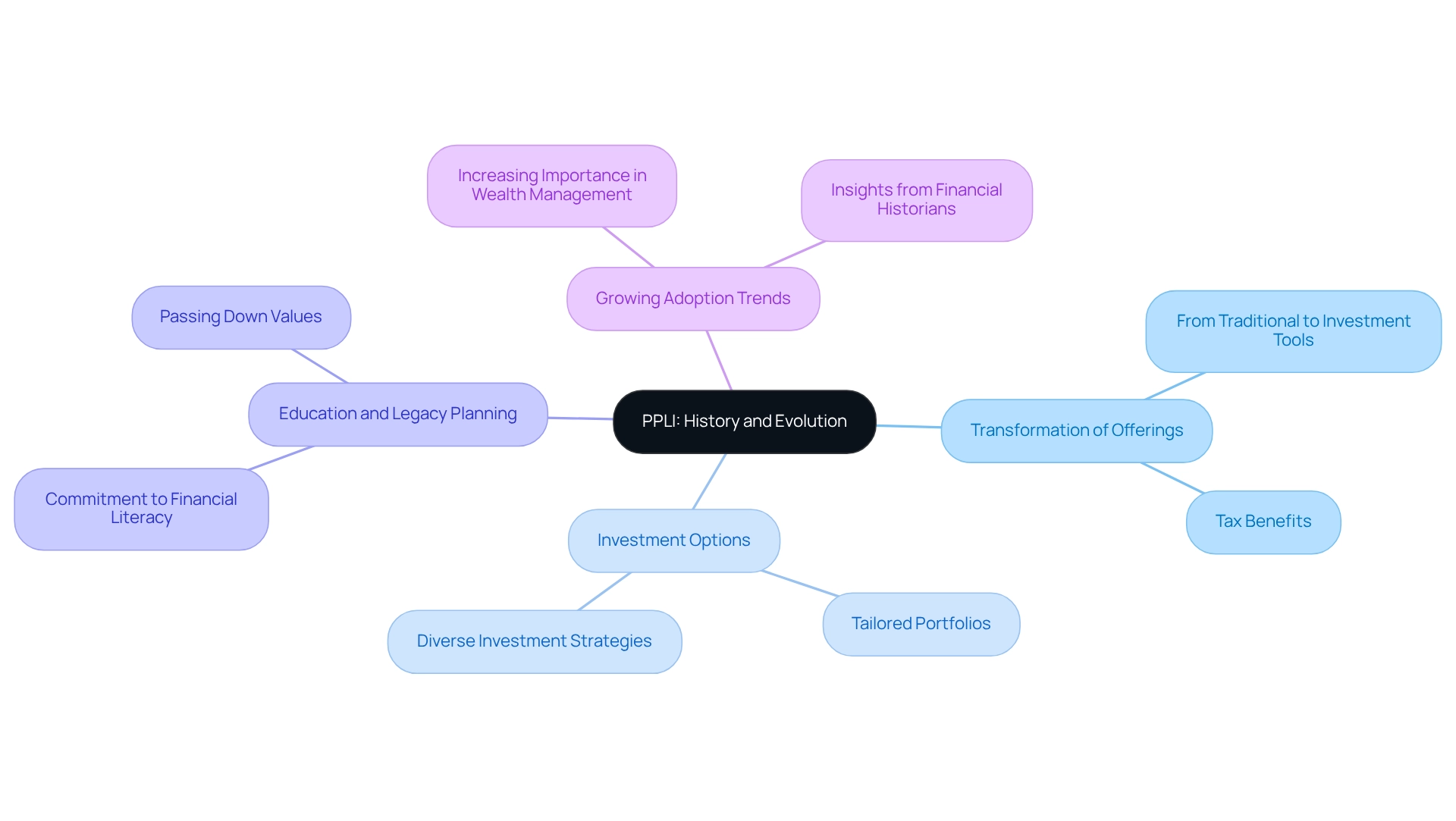 Start at the center with PPLI's evolution. Each branch explores a different aspect of its development, helping you understand how it has adapted to meet family needs over time.