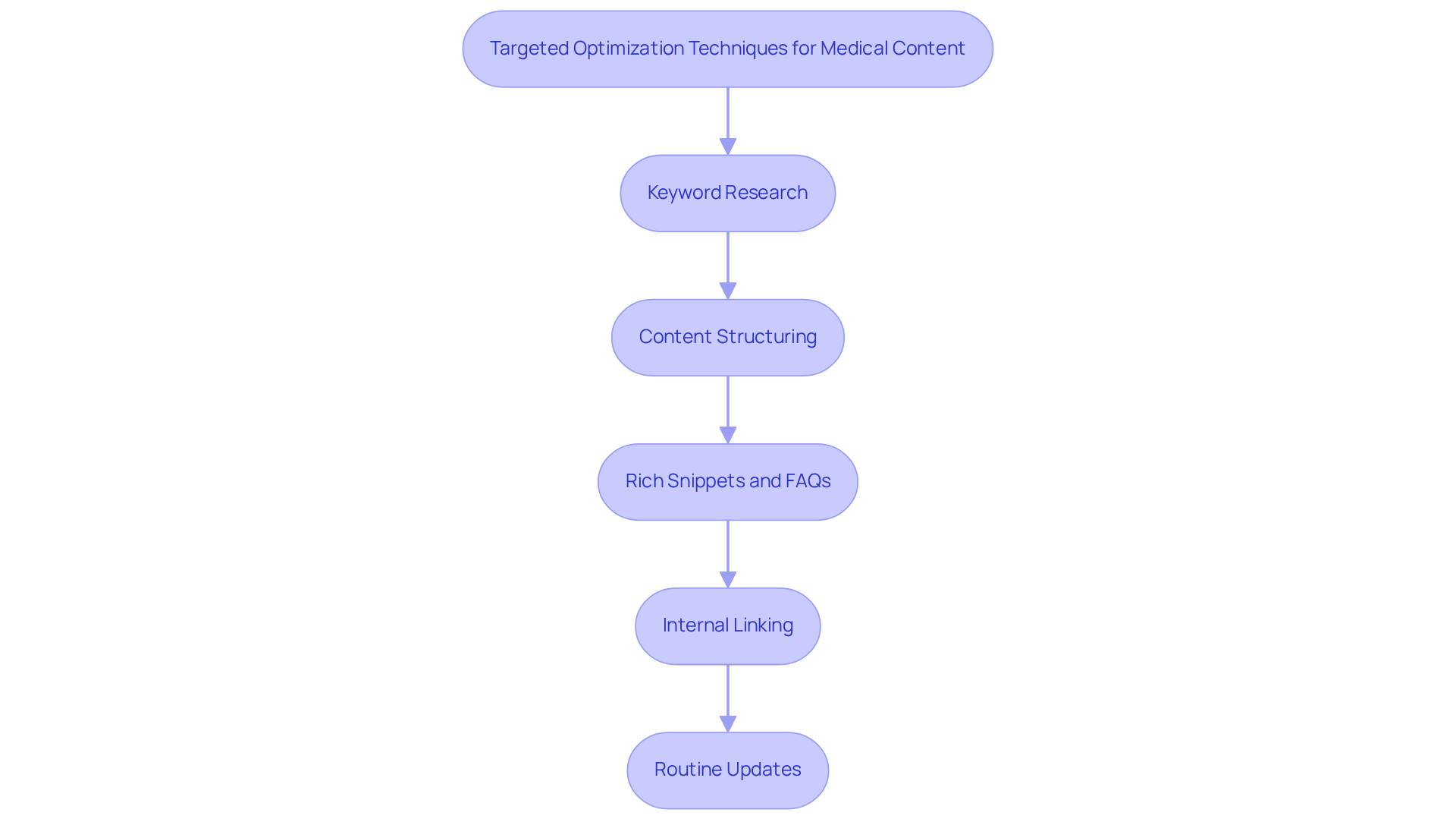 Each box represents a strategy to improve your medical content's visibility. Follow the arrows to see the recommended order of implementation for maximum effectiveness.