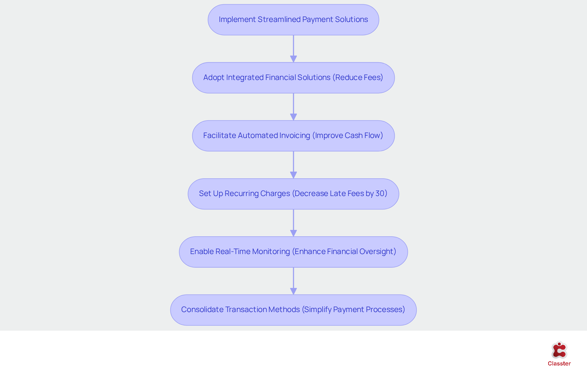 Follow the arrows to see how each step leads to improved transaction efficiency and benefits for educational institutions.