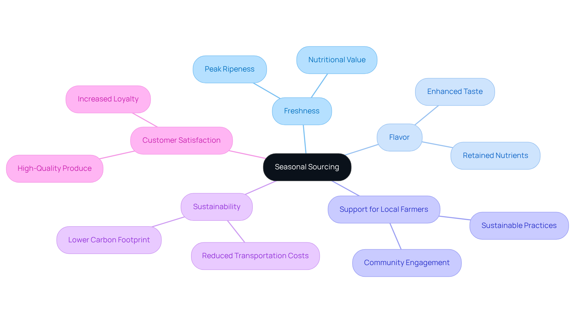Start at the center with 'Seasonal Sourcing', then explore the branches that show how this practice benefits freshness, flavor, local farming, sustainability, and customer satisfaction. Start at the center with 'Seasonal Sourcing', then explore the branches that show how this practice benefits freshness, flavor, local farming, sustainability, and customer satisfaction.