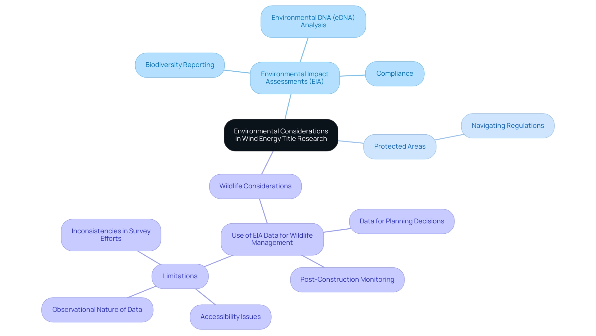 The central node represents the overall topic, with branches for each key aspect of environmental considerations, and sub-branches detailing specific elements or findings.