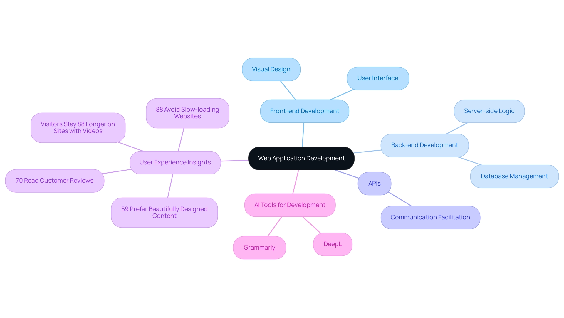 Each branch represents a key area of development (Front-end, Back-end, APIs), with sub-branches detailing specific aspects and statistics related to user experience.