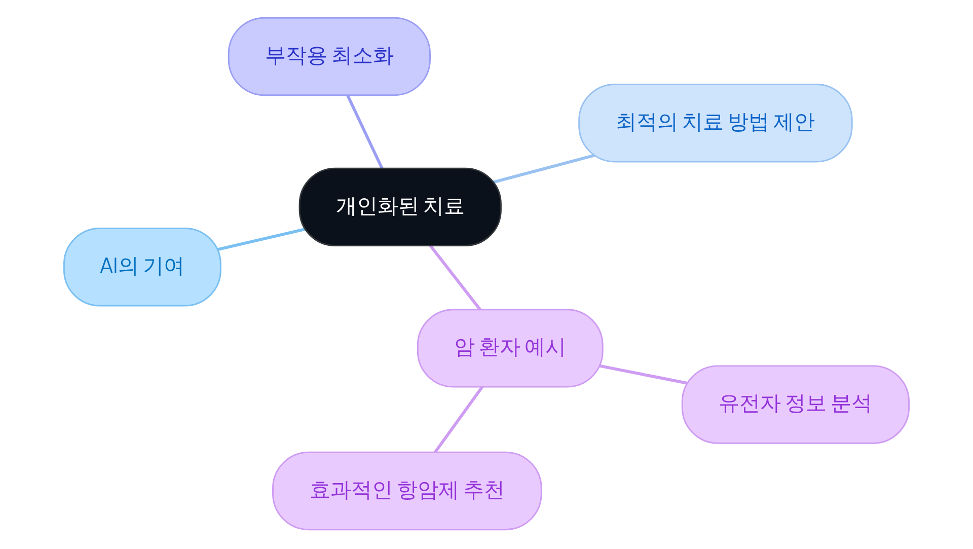 중앙에서 시작하여 AI가 개인화된 치료에 어떻게 기여하는지를 보여주는 가지를 따라가세요. 각 가지는 AI의 역할과 관련된 다양한 측면을 나타냅니다.