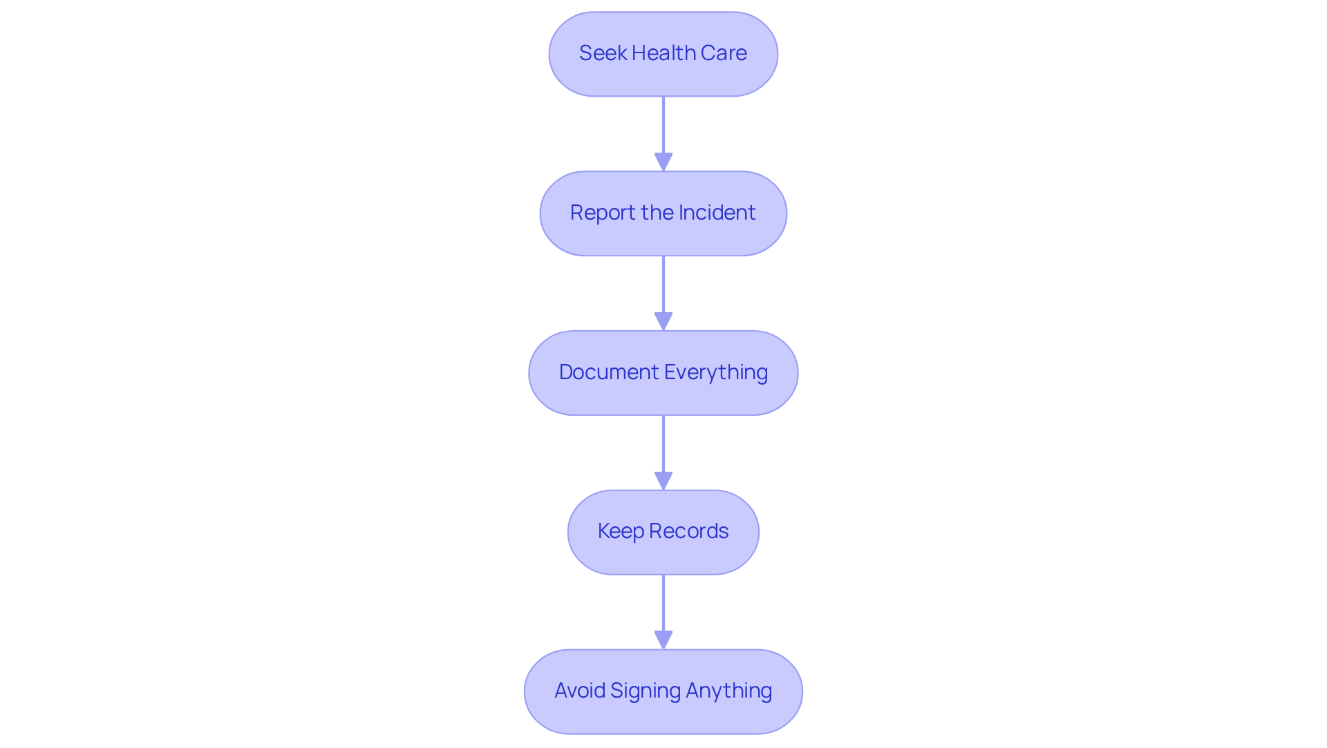 Each box represents an important action to take after a hard landing. Follow the arrows to see the order in which you should complete these steps to ensure your health and legal rights are protected.
