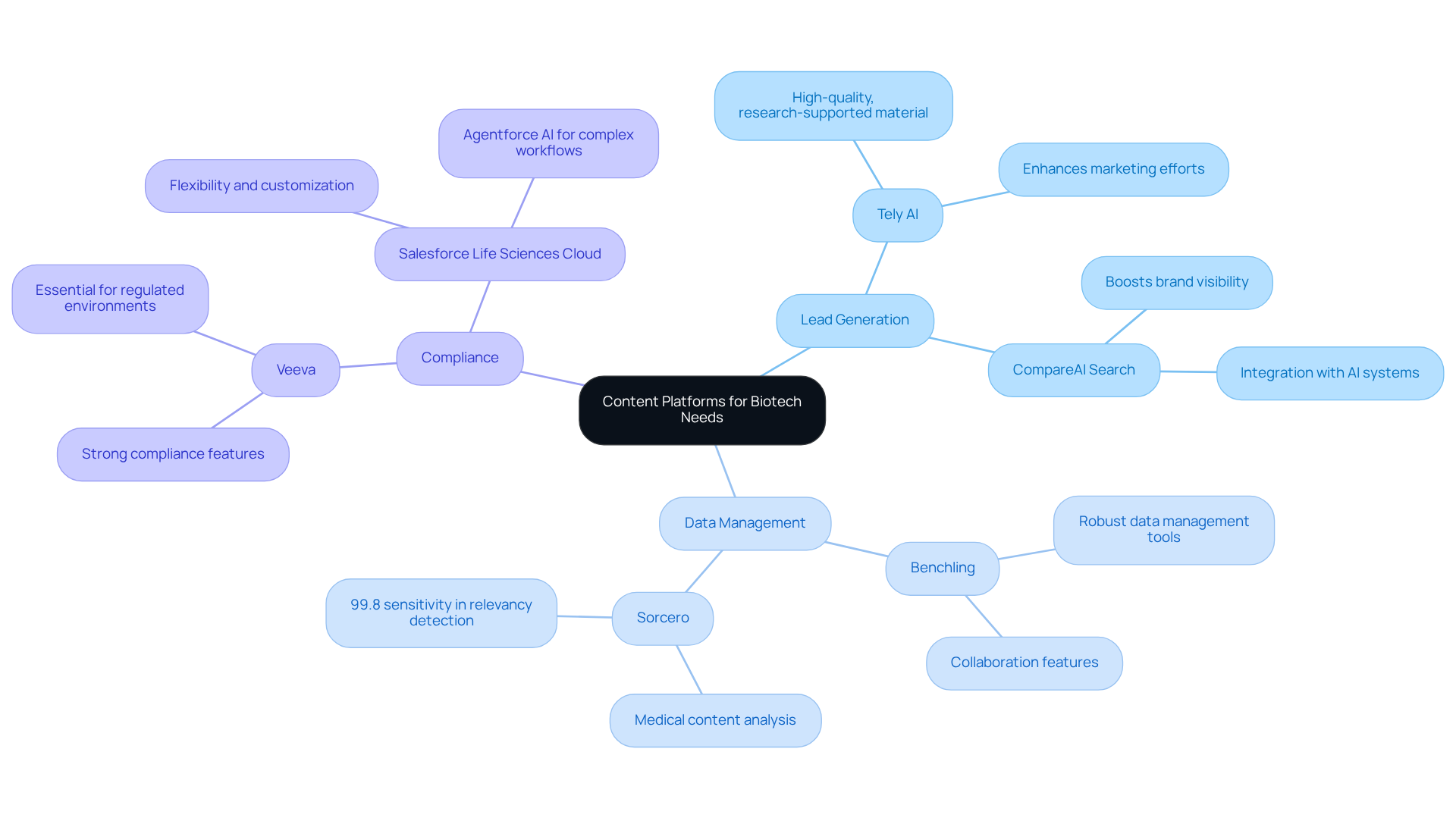 This mindmap illustrates various content platforms available for biotech companies. Each branch represents a different platform and its specific strengths, helping you see which option might be best for your needs.