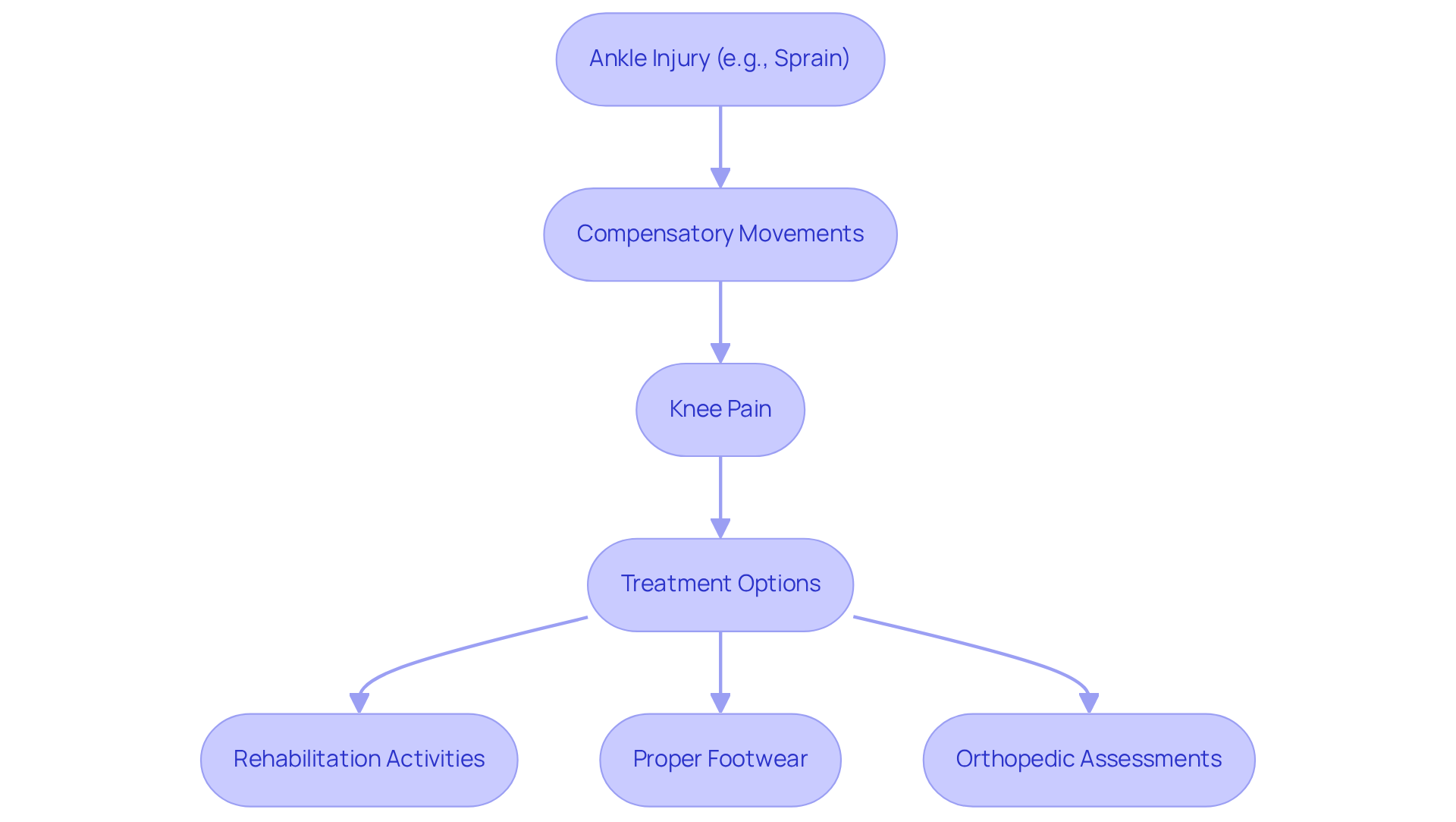 This flowchart shows how an ankle injury can lead to knee pain through compensatory movements. Each step highlights the importance of addressing the injury and the treatment options available to prevent further issues.