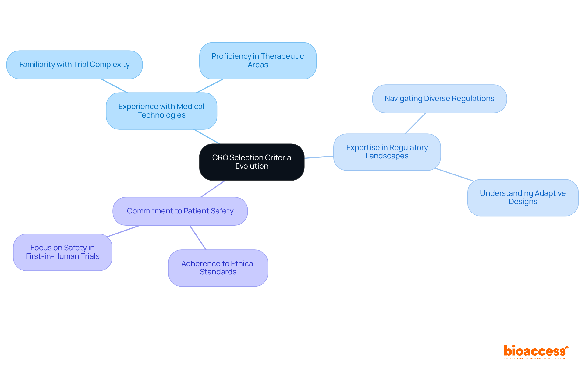 The central node represents the overall theme of CRO selection criteria. Each branch highlights a key consideration, showing how these factors have evolved and why they matter in the context of MedTech.