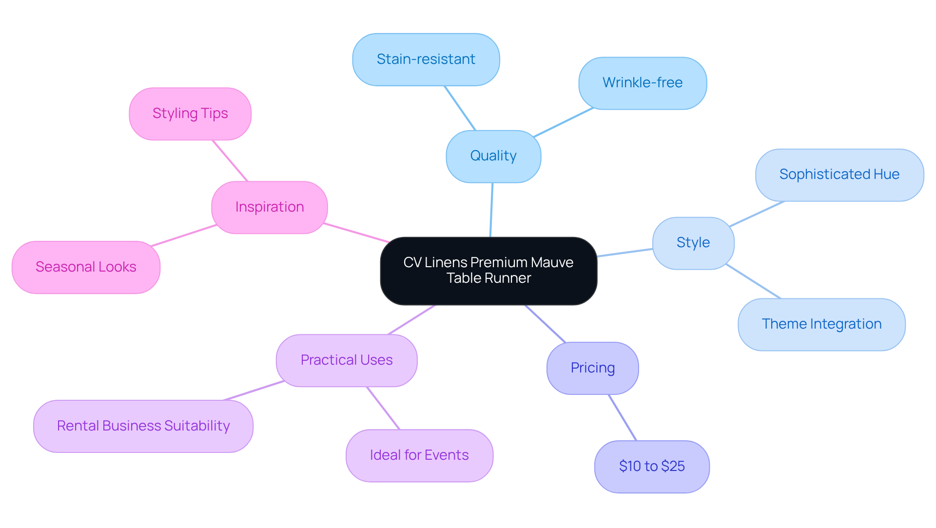 This mindmap shows the key features and benefits of the mauve table runner. Each branch represents an important aspect, helping you understand why this product is a great choice for events. This mindmap shows the key features and benefits of the mauve table runner. Each branch represents an important aspect, helping you understand why this product is a great choice for events.