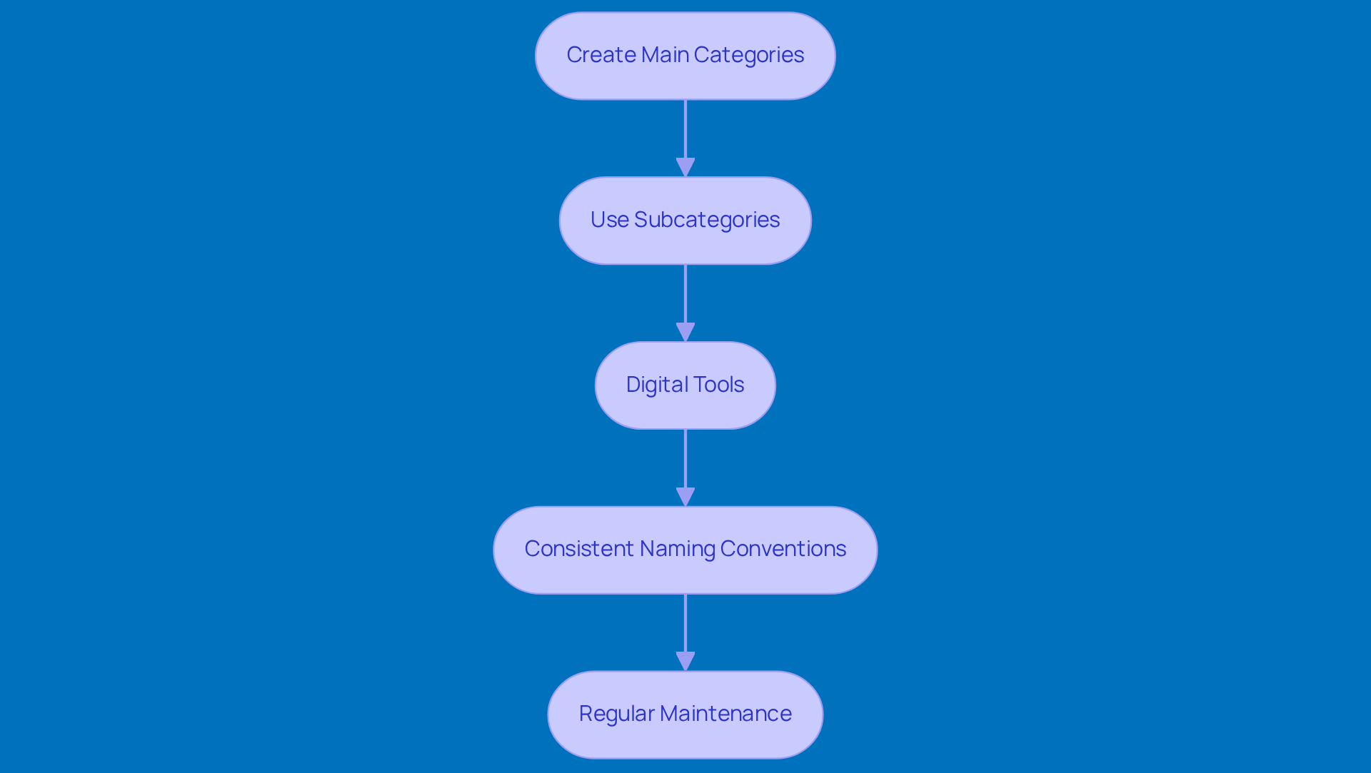 Each box represents a step in organizing your documents. Follow the arrows to see how to move from one step to the next, making your tax preparation smoother and more efficient.