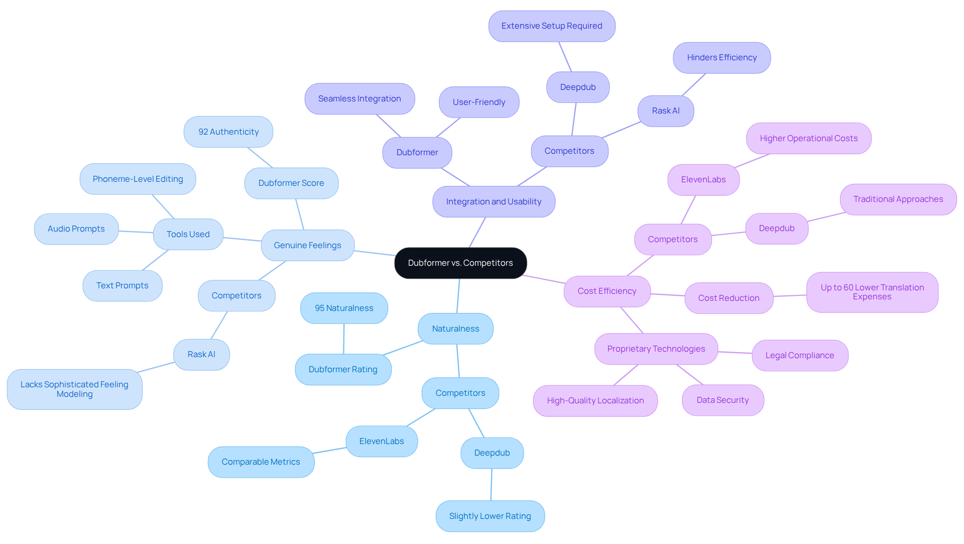 The central node represents Dubformer, while the branches show how it compares to competitors across various important factors. Each branch highlights specific strengths or metrics, helping you understand why Dubformer stands out.