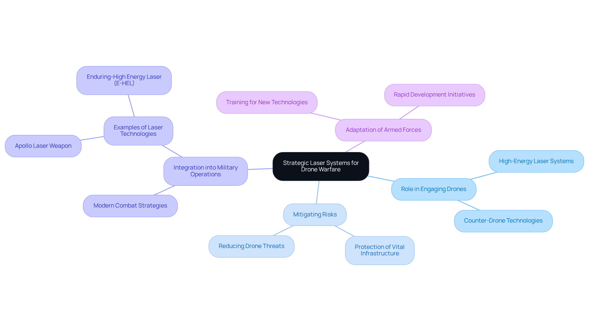 The central node represents the main topic, while branches show how laser systems impact various aspects of drone warfare and military strategy. Follow the branches to explore each area in detail. The central node represents the main topic, while branches show how laser systems impact various aspects of drone warfare and military strategy. Follow the branches to explore each area in detail.