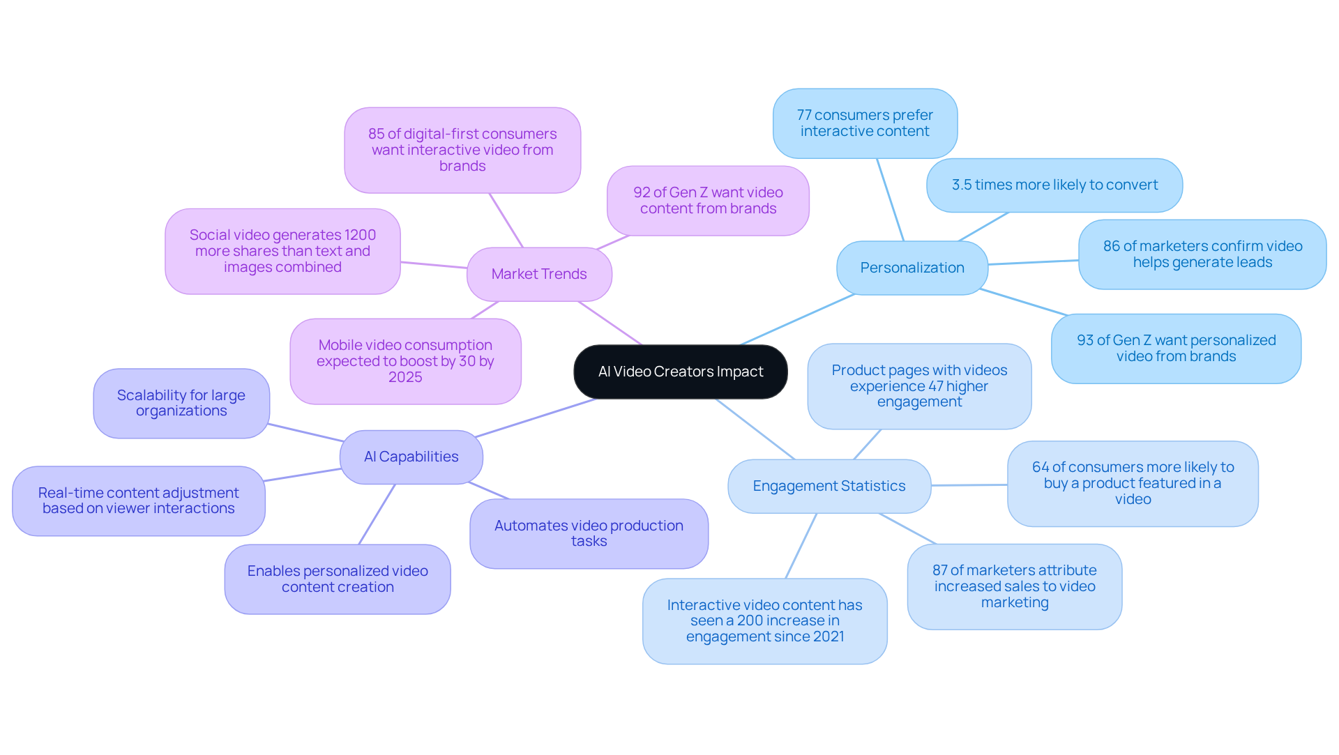The central idea shows how AI video creators influence marketing. Each branch represents a key area of impact, and sub-nodes provide specific statistics and insights that relate to that area. The central idea shows how AI video creators influence marketing. Each branch represents a key area of impact, and sub-nodes provide specific statistics and insights that relate to that area.