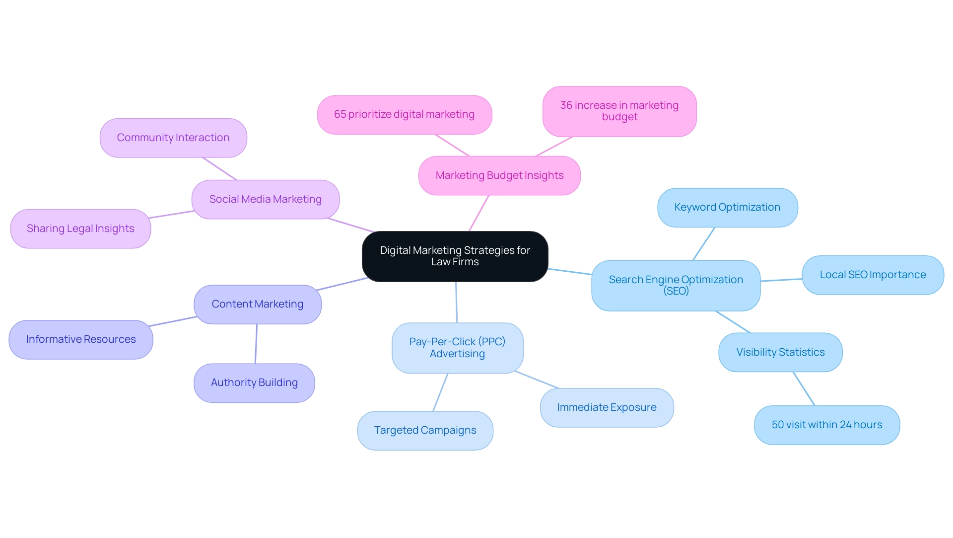 Central node represents the overall topic, branches represent strategies, sub-branches summarize key points, and separate statistics are highlighted for impact.