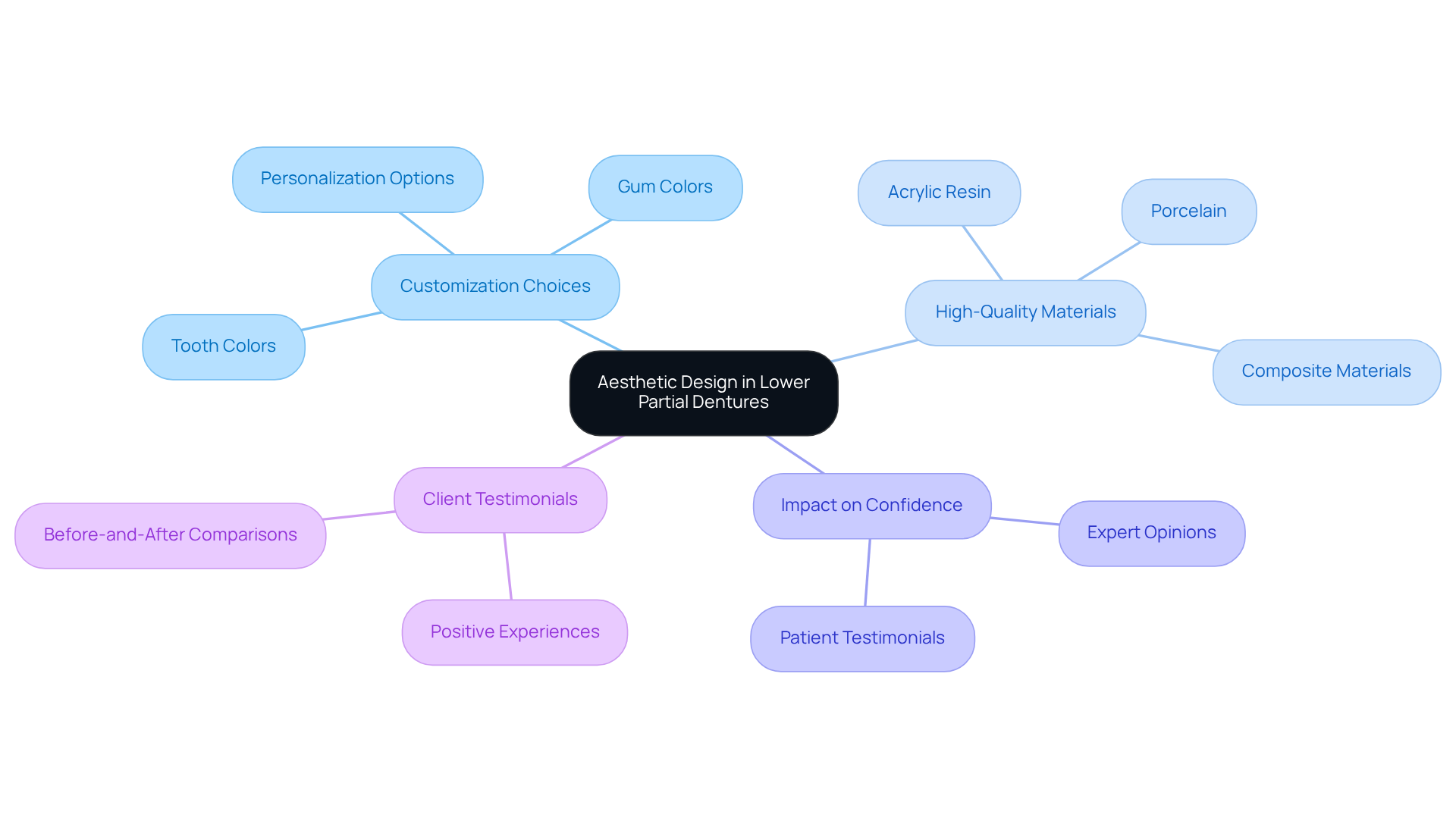 Start at the center with the main idea of aesthetic design, then follow the branches to explore customization options, materials, and how they impact confidence and client experiences.
