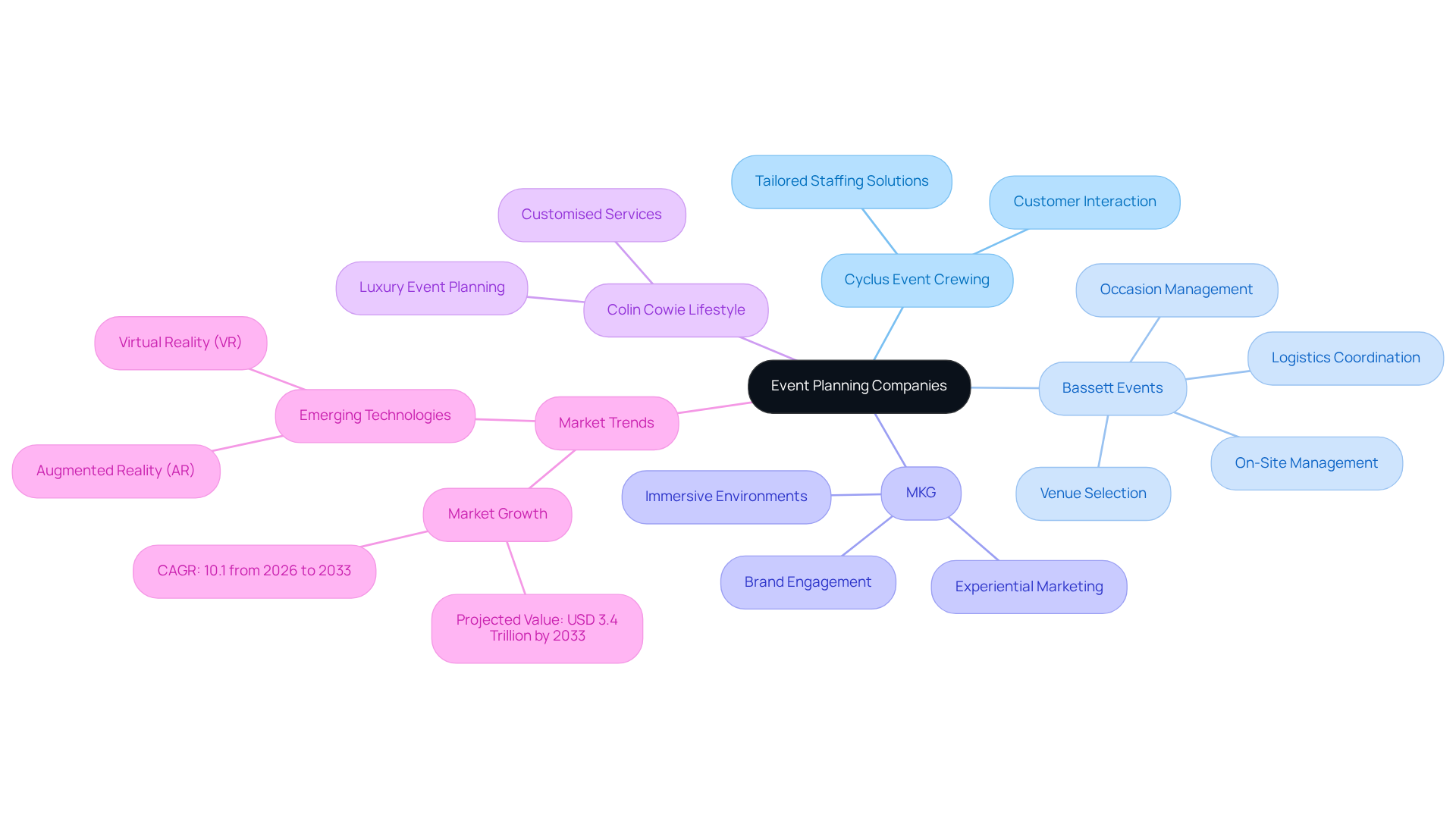 This mindmap illustrates the unique services offered by various event planning companies. Each branch represents a different company, and the sub-branches detail their specific offerings. The central node shows the overall theme of event planning, while the 'Market Trends' branch highlights important industry insights.