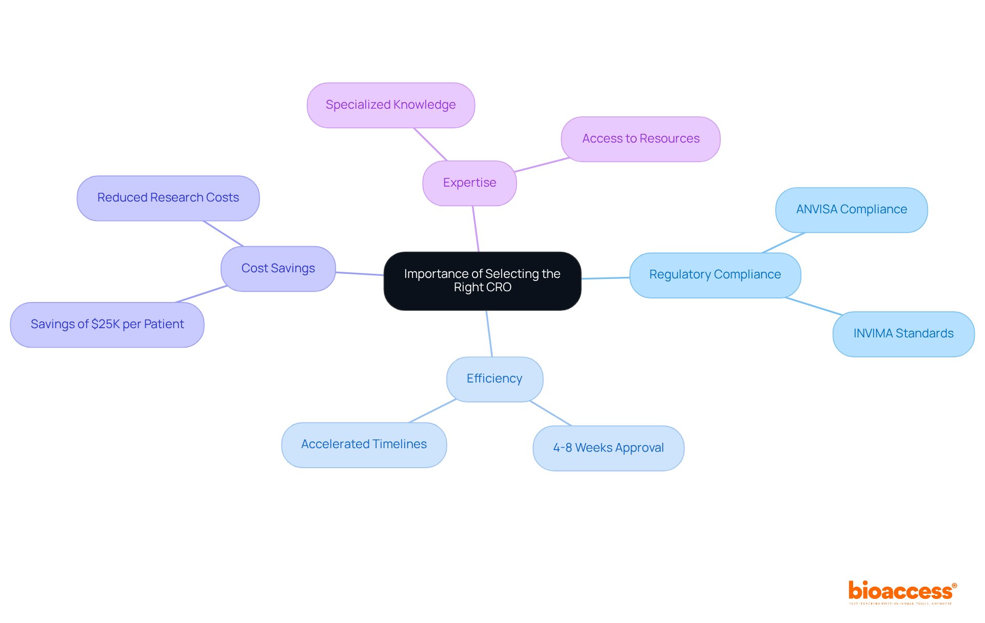 The central node represents the main topic, while the branches show the critical factors to consider when choosing a CRO. Each sub-branch provides specific details that support the main ideas.