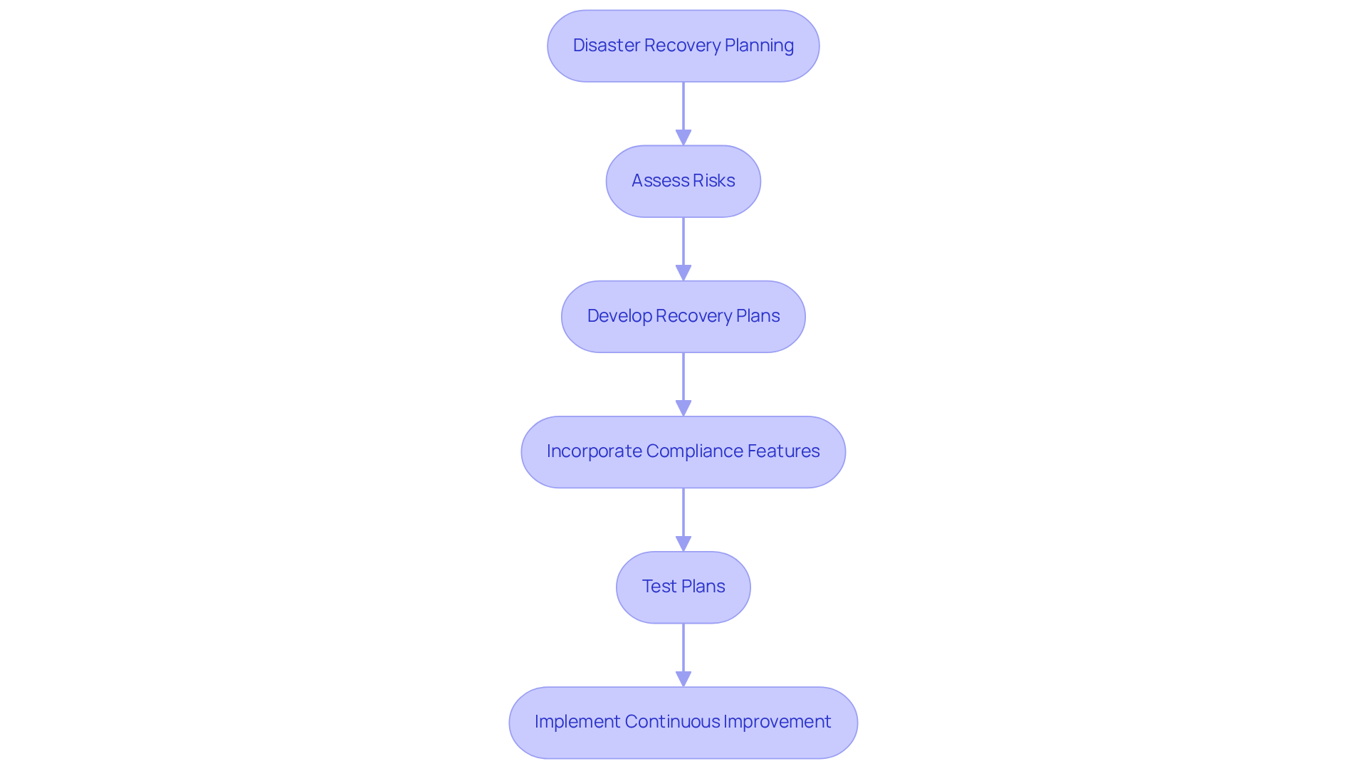 Each box represents a step in the disaster recovery process. Follow the arrows to understand how each step leads to the next, ensuring compliance and continuity.