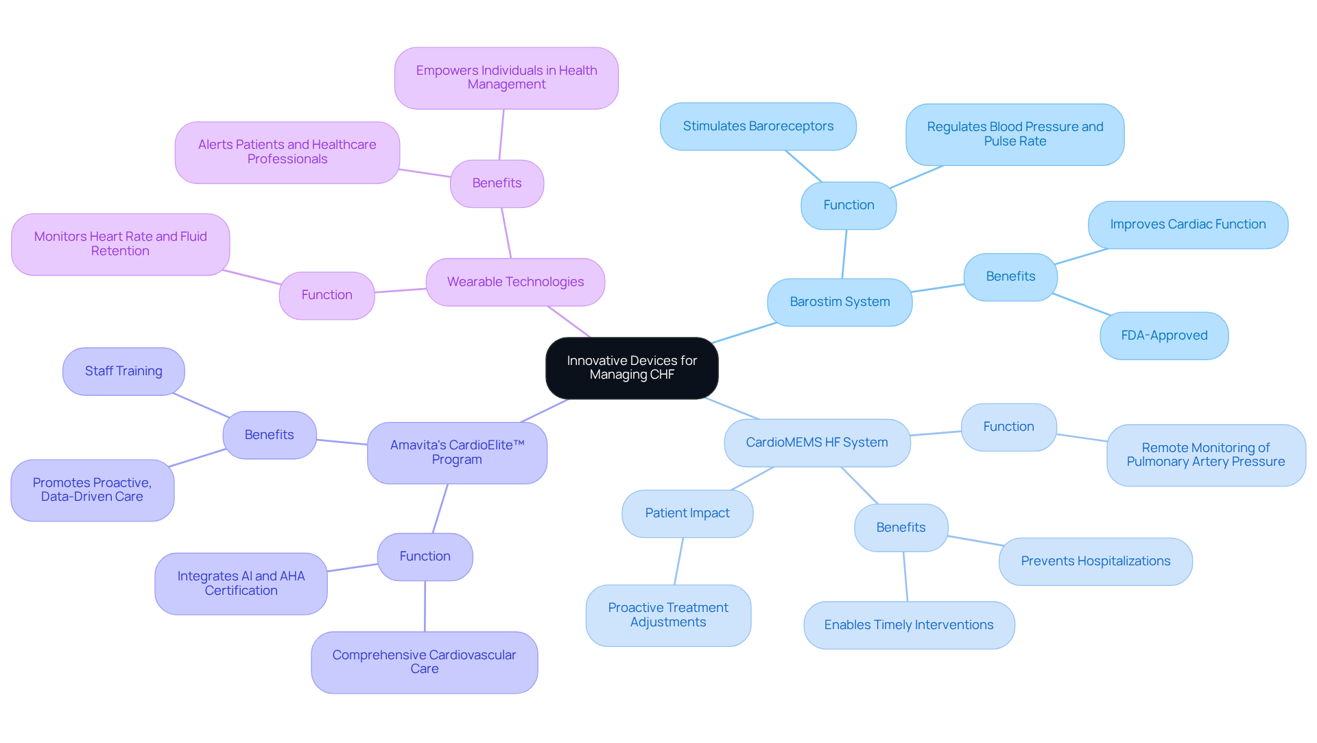The central node represents the main topic, while each branch highlights a specific device and its contributions to CHF management. Explore the sub-branches to learn about the unique features and benefits of each device.