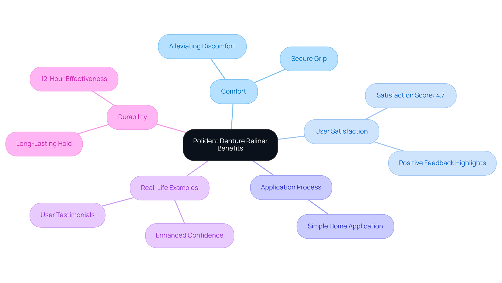 The central node represents Polident's denture reliners, with branches showing different benefits and features. Each branch highlights how Polident enhances comfort and fit for users.