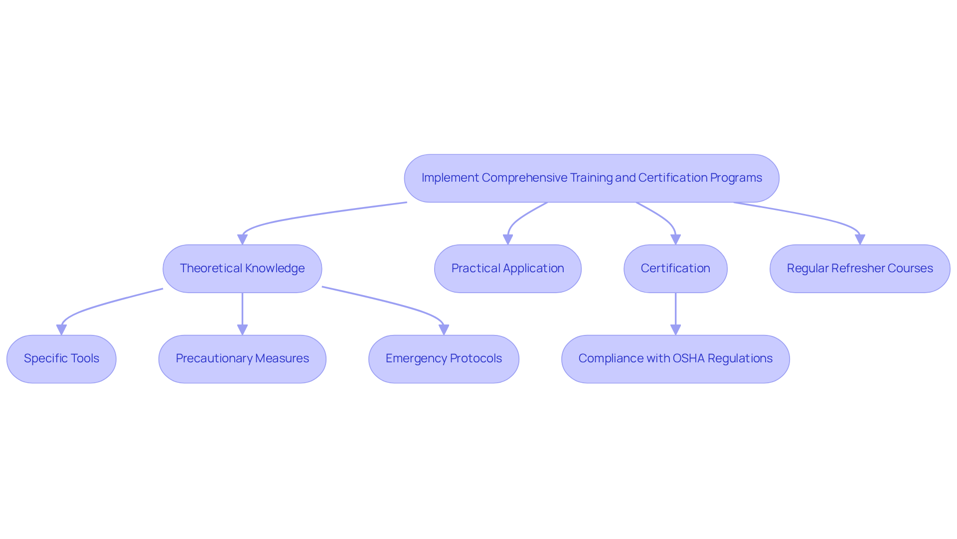This flowchart shows the steps to implement effective training and certification for mobile equipment operators. Each box represents a key component, and the arrows guide you through the process, highlighting how each part contributes to overall safety. This flowchart shows the steps to implement effective training and certification for mobile equipment operators. Each box represents a key component, and the arrows guide you through the process, highlighting how each part contributes to overall safety.