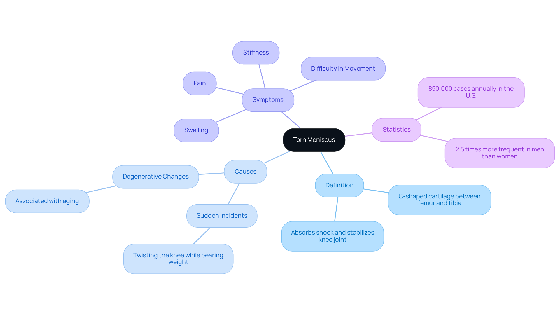 This mindmap starts with the main idea of a torn meniscus at the center. From there, you can explore its definition, causes, symptoms, and important statistics. Each branch leads to more detailed information, helping you understand how everything is connected. This mindmap starts with the main idea of a torn meniscus at the center. From there, you can explore its definition, causes, symptoms, and important statistics. Each branch leads to more detailed information, helping you understand how everything is connected.